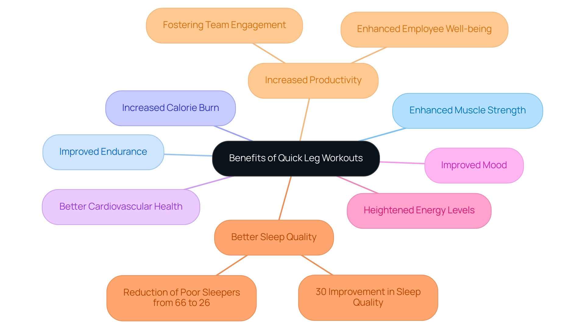 Each branch represents a specific benefit of quick leg workouts, with sub-branches providing supporting details or statistics.