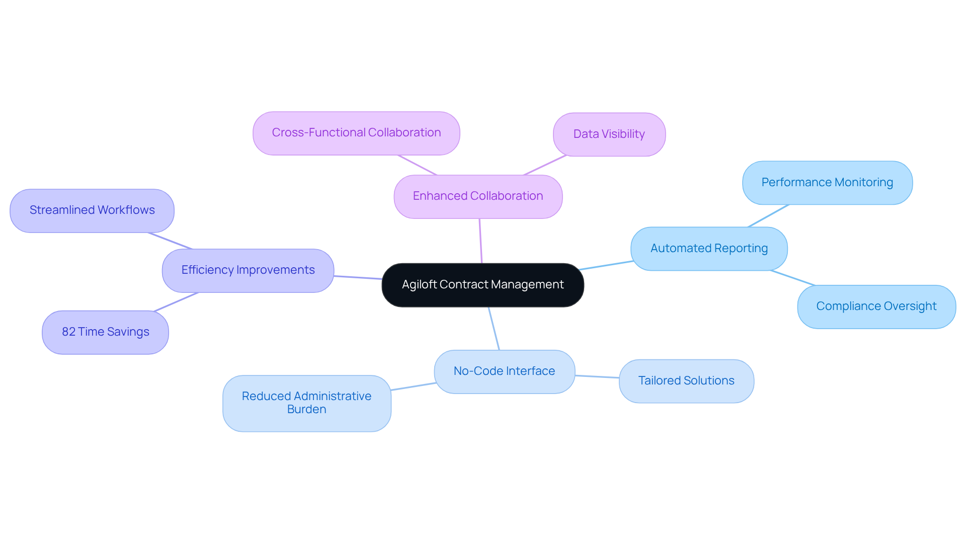 The central node represents Agiloft's platform, with branches showing its main features and benefits. Each branch connects to specific advantages, helping you understand how they contribute to effective contract management.