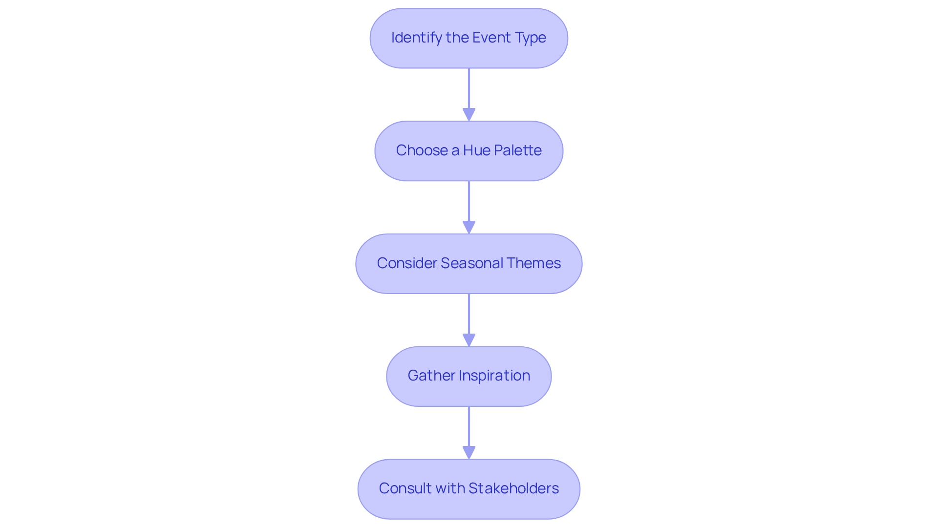 Each box represents a step in the planning process. Follow the arrows to see how each step connects and leads to the next, guiding you through creating a cohesive event theme. Each box represents a step in the planning process. Follow the arrows to see how each step connects and leads to the next, guiding you through creating a cohesive event theme.