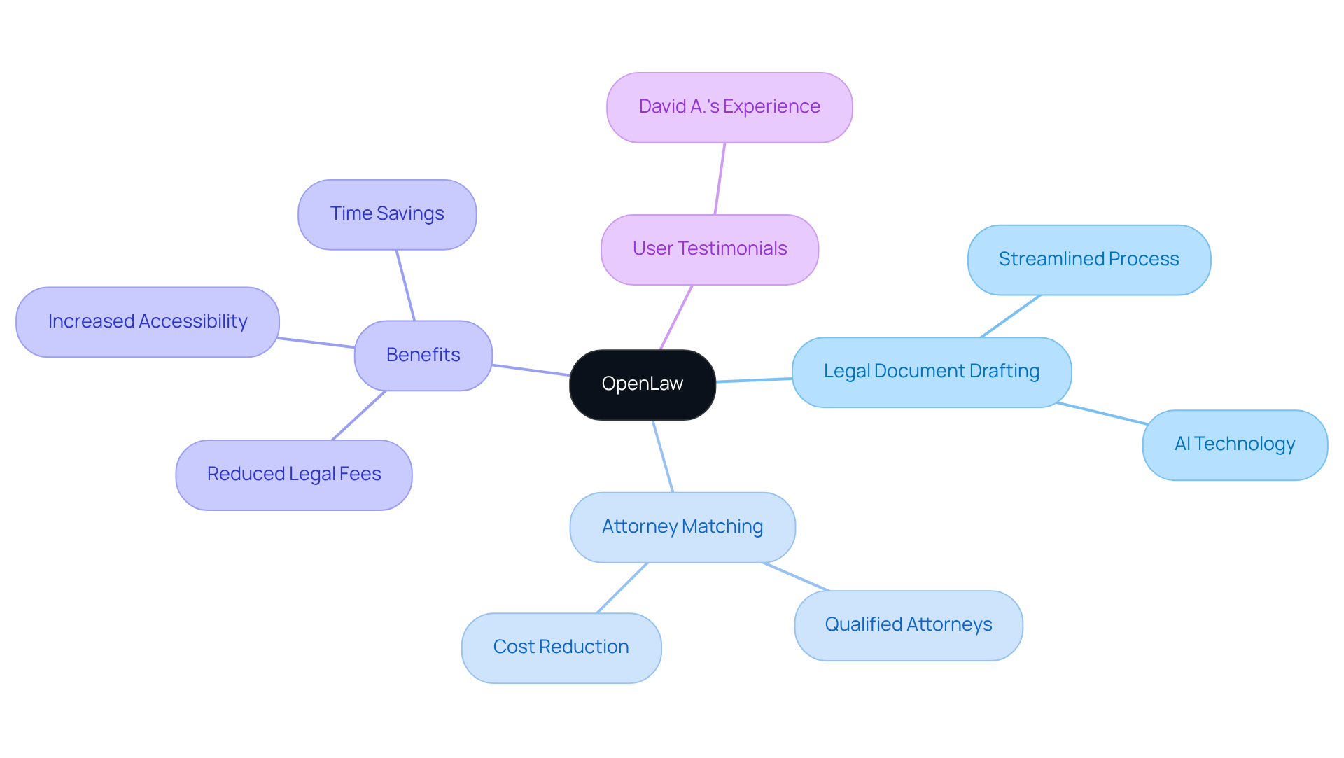 The center represents OpenLaw, and the branches show how it helps solo practitioners with drafting documents and finding attorneys. Each color-coded branch highlights a different aspect of the service.