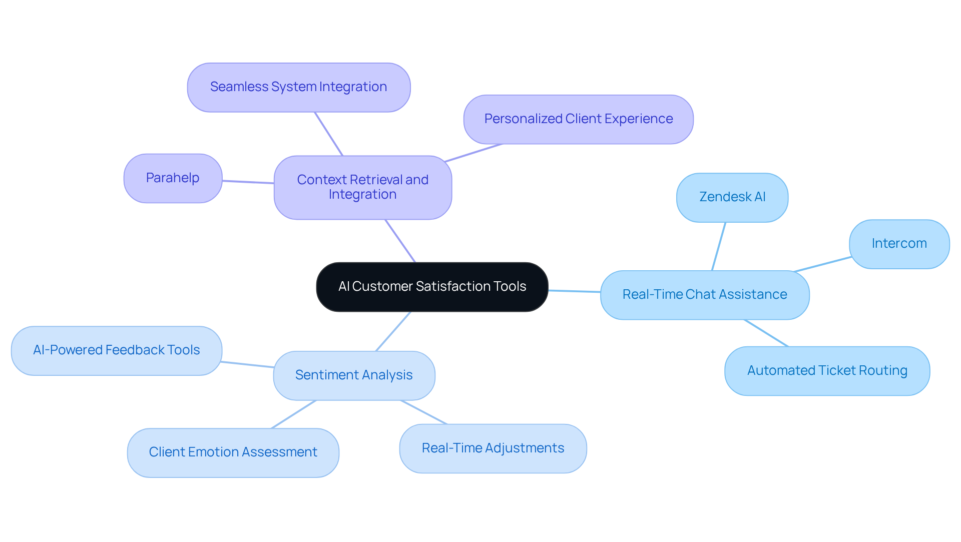 The center represents the main topic, while the branches show the key features. Each feature has examples or descriptions that illustrate how they contribute to customer satisfaction.
