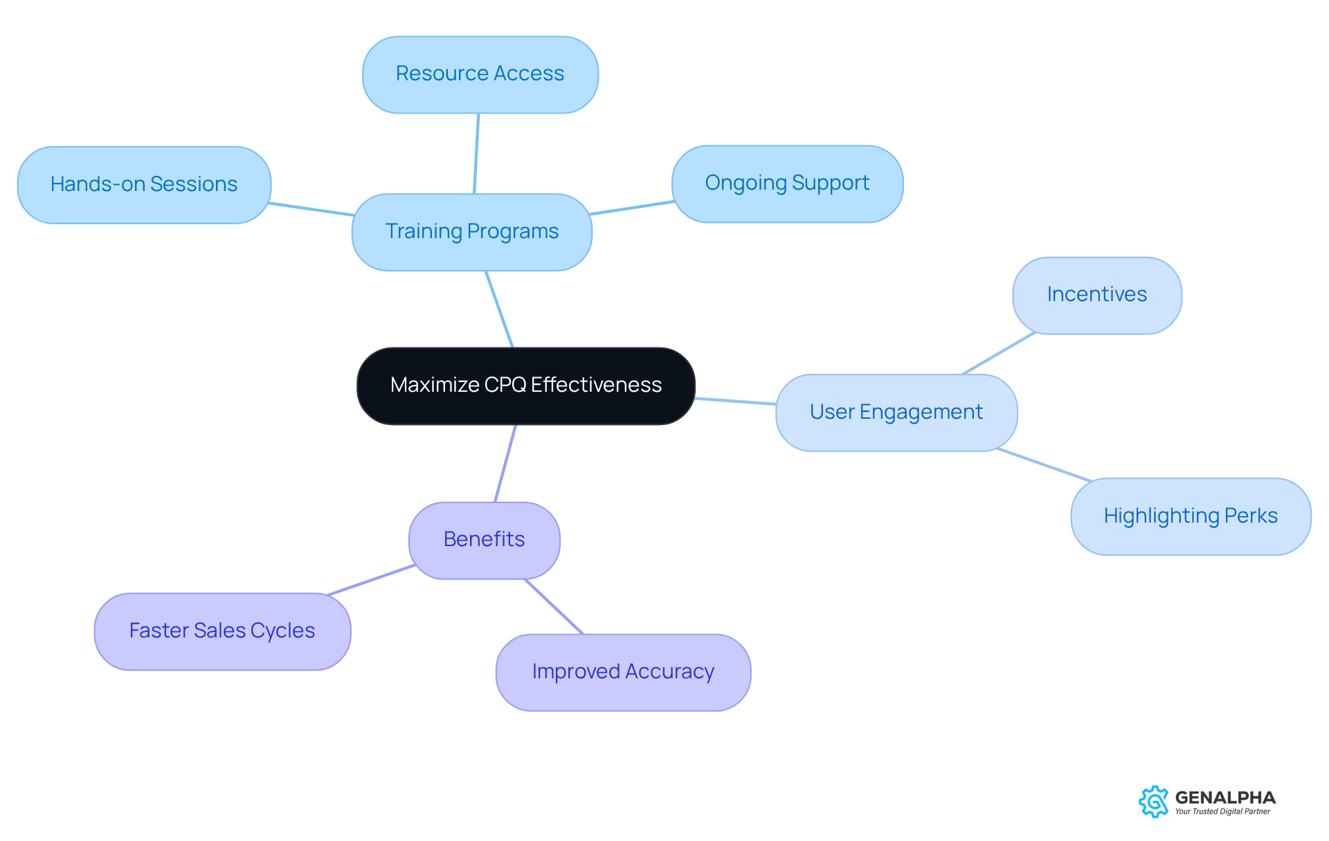 The central idea is about enhancing CPQ systems. Each branch represents a key area of focus: training, engagement, and the benefits that come from these efforts. Follow the branches to see how they connect and contribute to overall effectiveness.