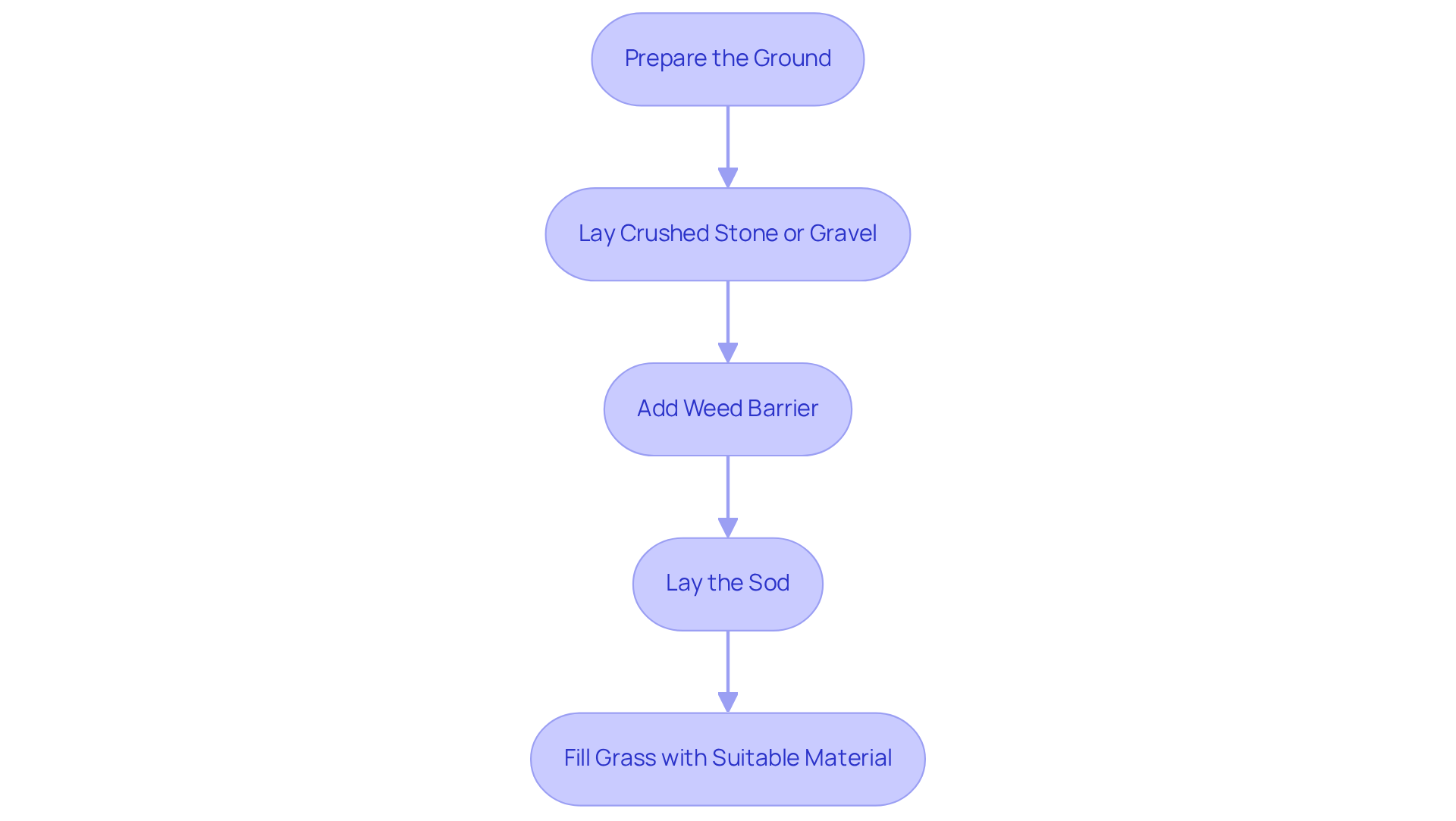 Each box represents a step in the turf installation process. Follow the arrows to see the order of actions needed to ensure a successful installation.