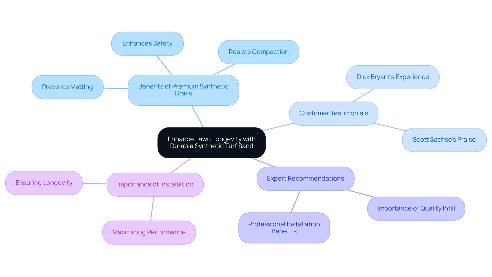 This mindmap starts with the main idea in the center and branches out to show the various benefits and testimonials related to synthetic turf sand. Each branch represents a different aspect of how synthetic turf sand contributes to a durable and attractive lawn. This mindmap starts with the main idea in the center and branches out to show the various benefits and testimonials related to synthetic turf sand. Each branch represents a different aspect of how synthetic turf sand contributes to a durable and attractive lawn.