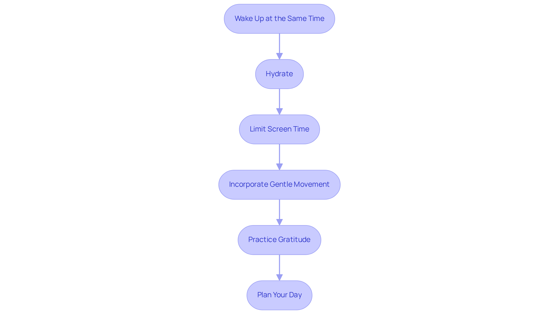 Each box represents a step you can take in the morning to reduce stress and start your day calmly. Follow the arrows to see how each step connects to the next, guiding you through a peaceful morning.