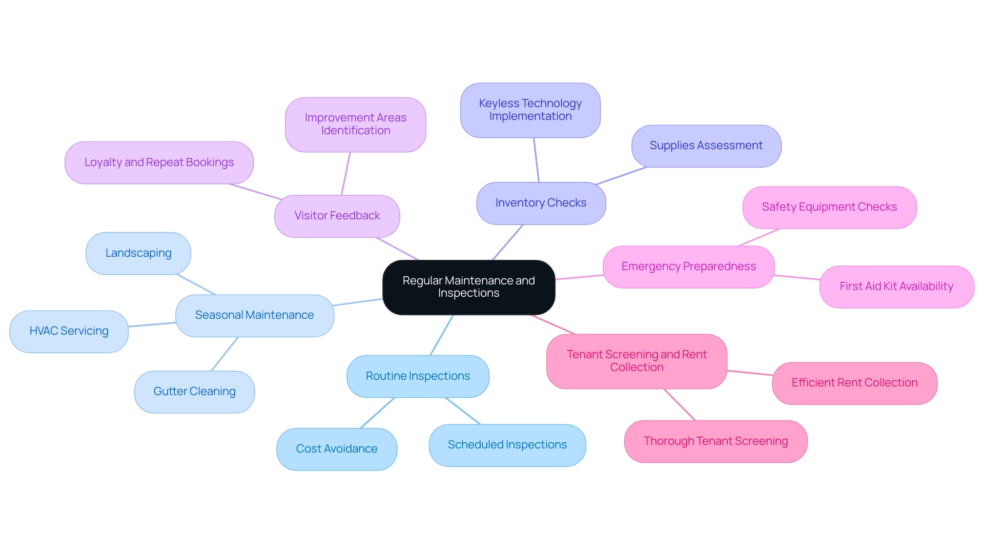Main branches represent key maintenance categories, with sub-branches detailing specific actions or insights related to each category.