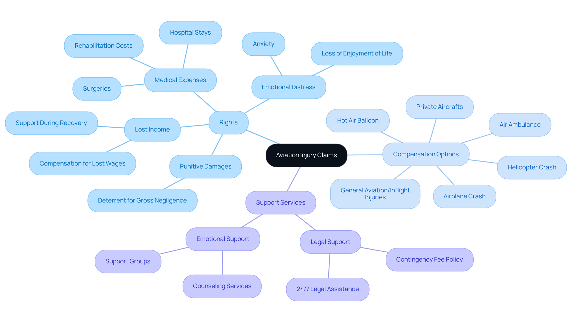 This mindmap helps you navigate the complex world of aviation injury claims. Start at the center with the main topic, then follow the branches to explore your rights and the types of compensation you can seek. Each branch represents a different aspect of your journey, from medical expenses to emotional support, ensuring you know what options are available to you. This mindmap helps you navigate the complex world of aviation injury claims. Start at the center with the main topic, then follow the branches to explore your rights and the types of compensation you can seek. Each branch represents a different aspect of your journey, from medical expenses to emotional support, ensuring you know what options are available to you.