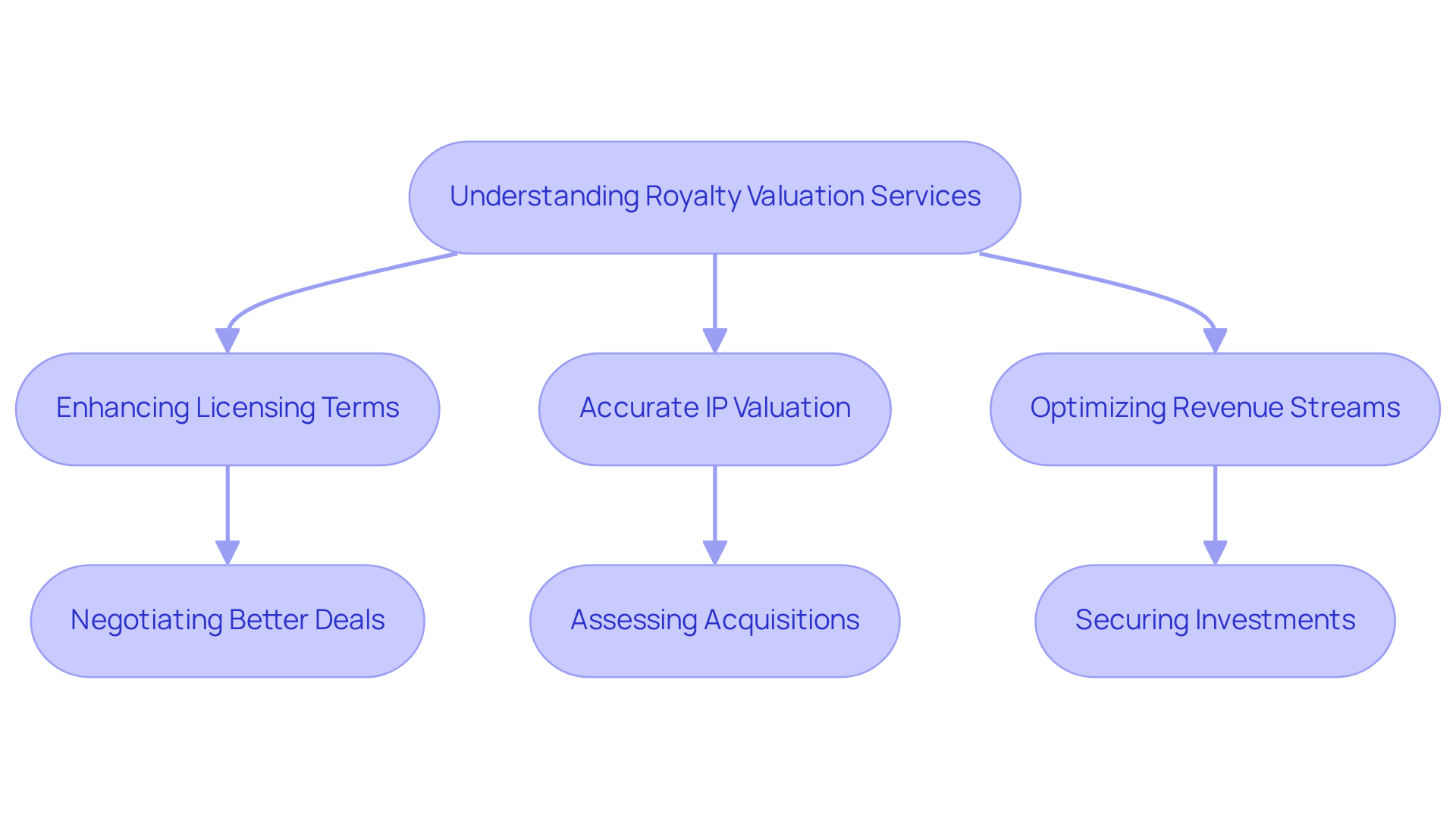 This flowchart illustrates how understanding royalty valuation services can lead tech CEOs through a series of beneficial actions, ultimately enhancing their company's market position and financial health. Follow the arrows to see how each step connects and contributes to better decision-making.