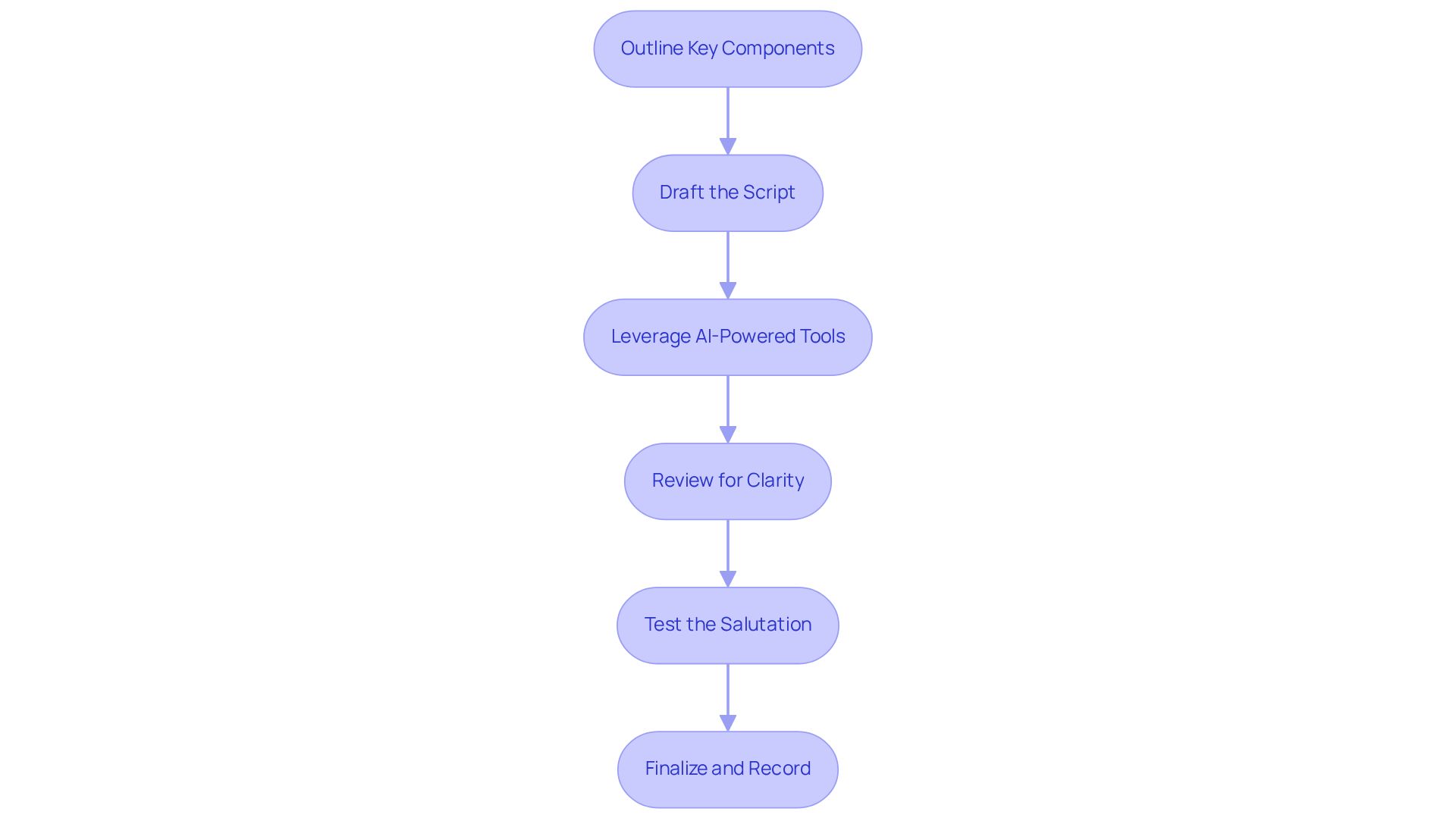 Each box represents a step in creating a phone greeting script. Follow the arrows to see how to move from one step to the next, ensuring a polished and effective greeting for guests.