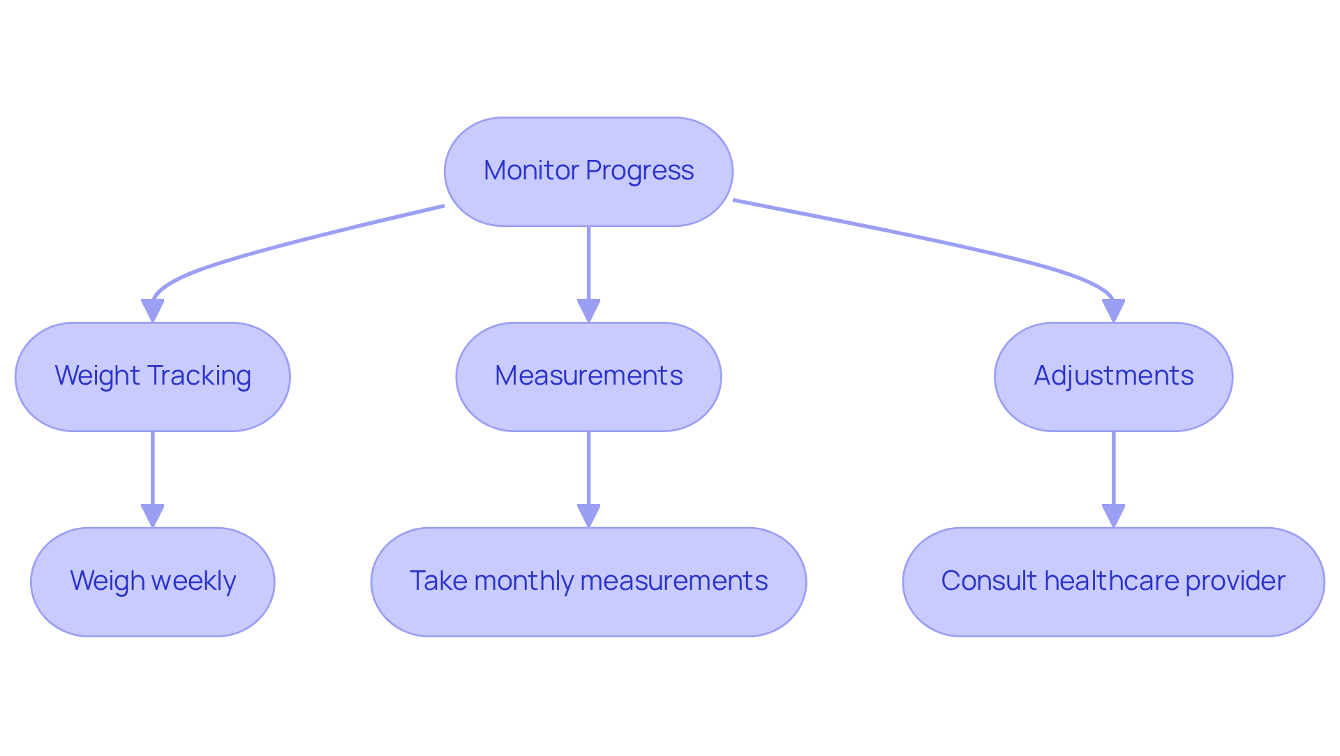 This flowchart guides you through the steps to effectively monitor your weight management progress. Start at the top with 'Monitor Progress', then follow the arrows to see the strategies you can use. Each box represents a key action, and the sub-points provide more details on how to implement them.