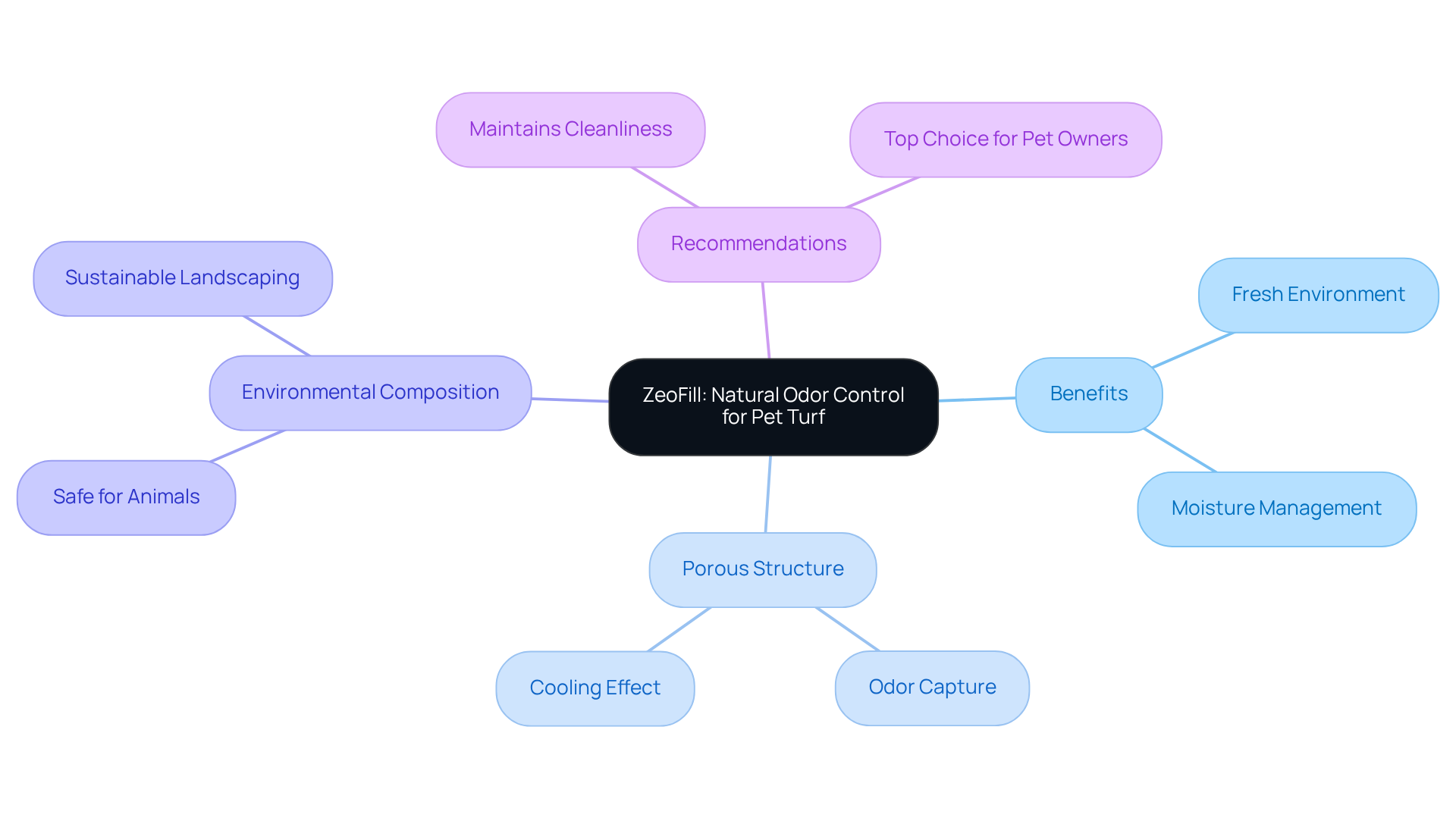 This mindmap starts with ZeoFill at the center, branching out to show its various benefits and features. Each branch represents a different aspect, making it easy to see how they relate to the main topic. Follow the branches to explore how ZeoFill enhances pet environments and supports sustainability. This mindmap starts with ZeoFill at the center, branching out to show its various benefits and features. Each branch represents a different aspect, making it easy to see how they relate to the main topic. Follow the branches to explore how ZeoFill enhances pet environments and supports sustainability.
