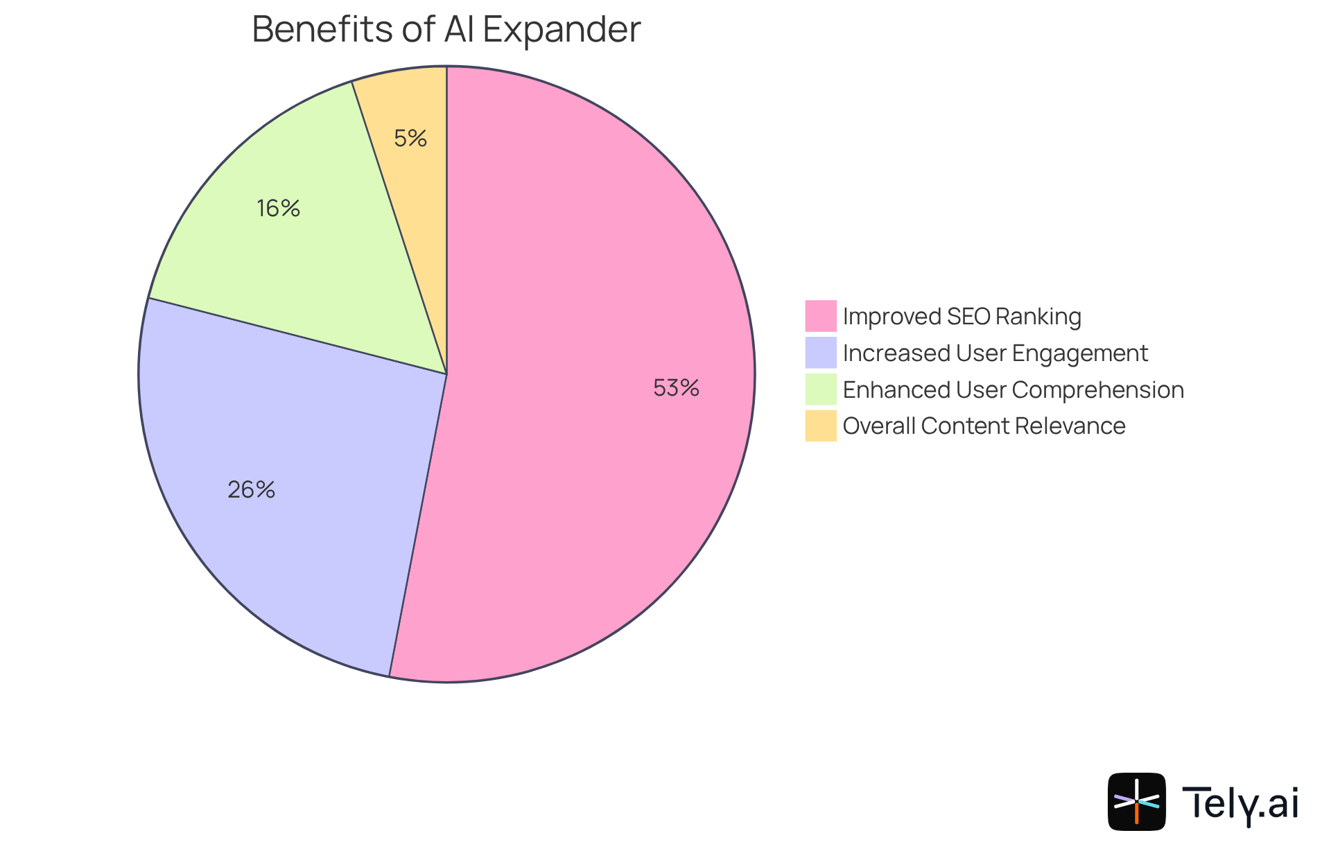 Each slice of the pie shows a different benefit gained by using the ai paragraph expander. The size of each slice indicates how significant that benefit is compared to others — the larger the slice, the more impactful that benefit.