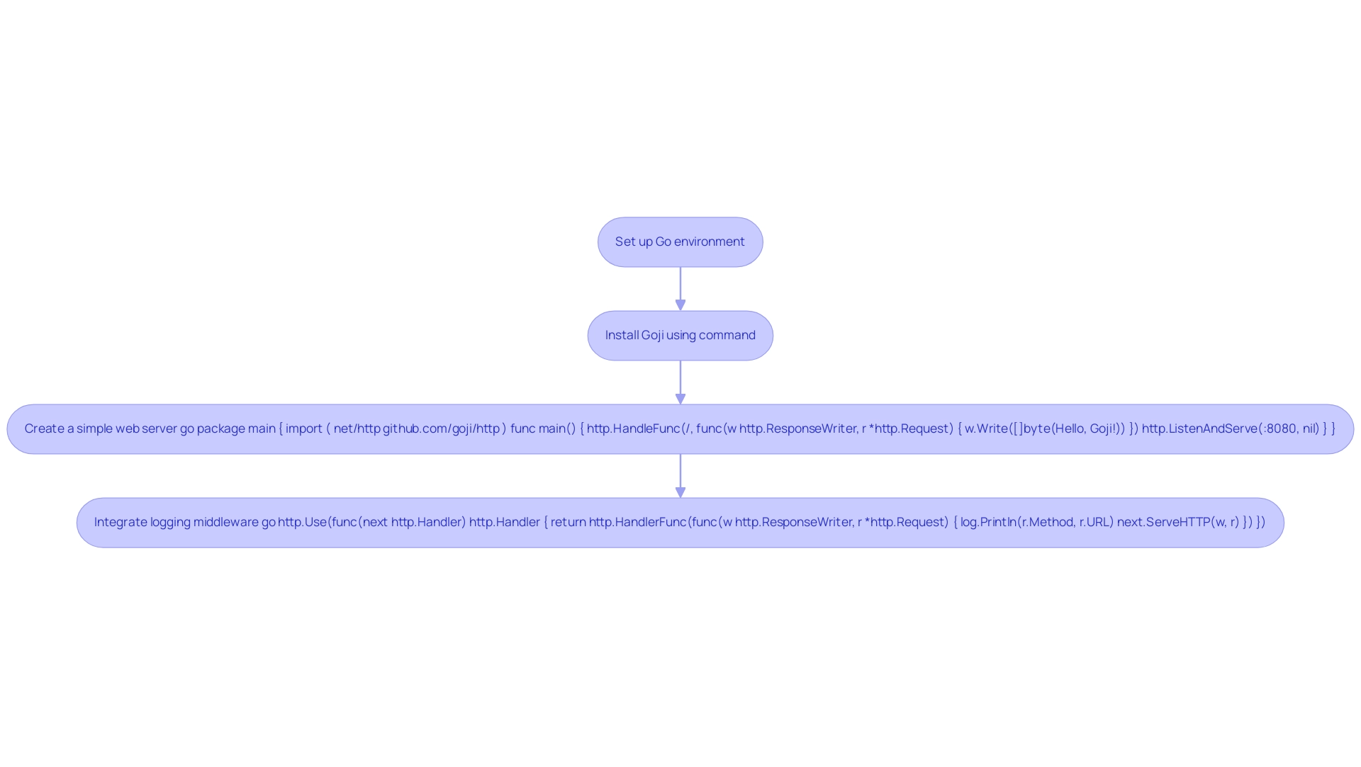 Each box represents a step in the process of setting up a web application, with arrows indicating the sequence in which they should be executed.