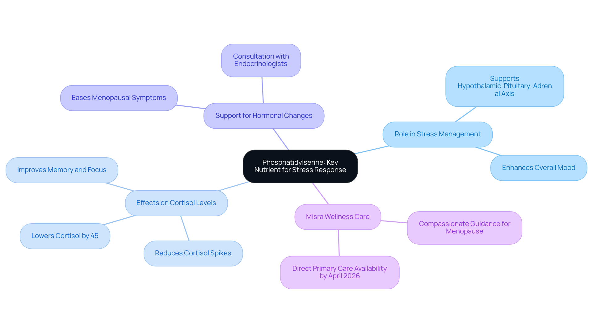 This mindmap starts with phosphatidylserine at the center, showing how it helps with stress and hormonal balance. Each branch represents a different aspect of its benefits, making it easy to see how they connect and support women's health.