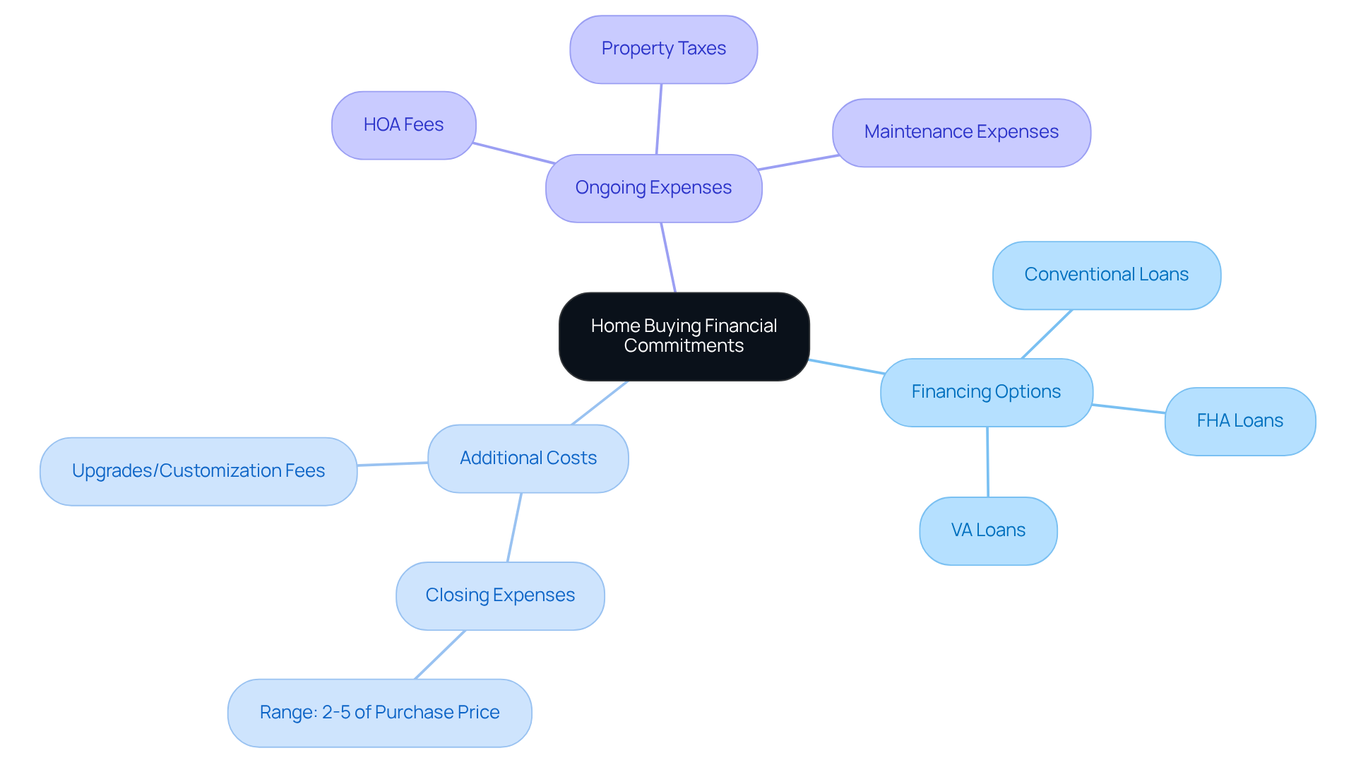 This mindmap shows the different financial aspects of buying a new home. Start at the center with the main topic, then follow the branches to explore various financing options and costs. Each branch represents a category, and the sub-branches provide more details about specific items within those categories. This mindmap shows the different financial aspects of buying a new home. Start at the center with the main topic, then follow the branches to explore various financing options and costs. Each branch represents a category, and the sub-branches provide more details about specific items within those categories.