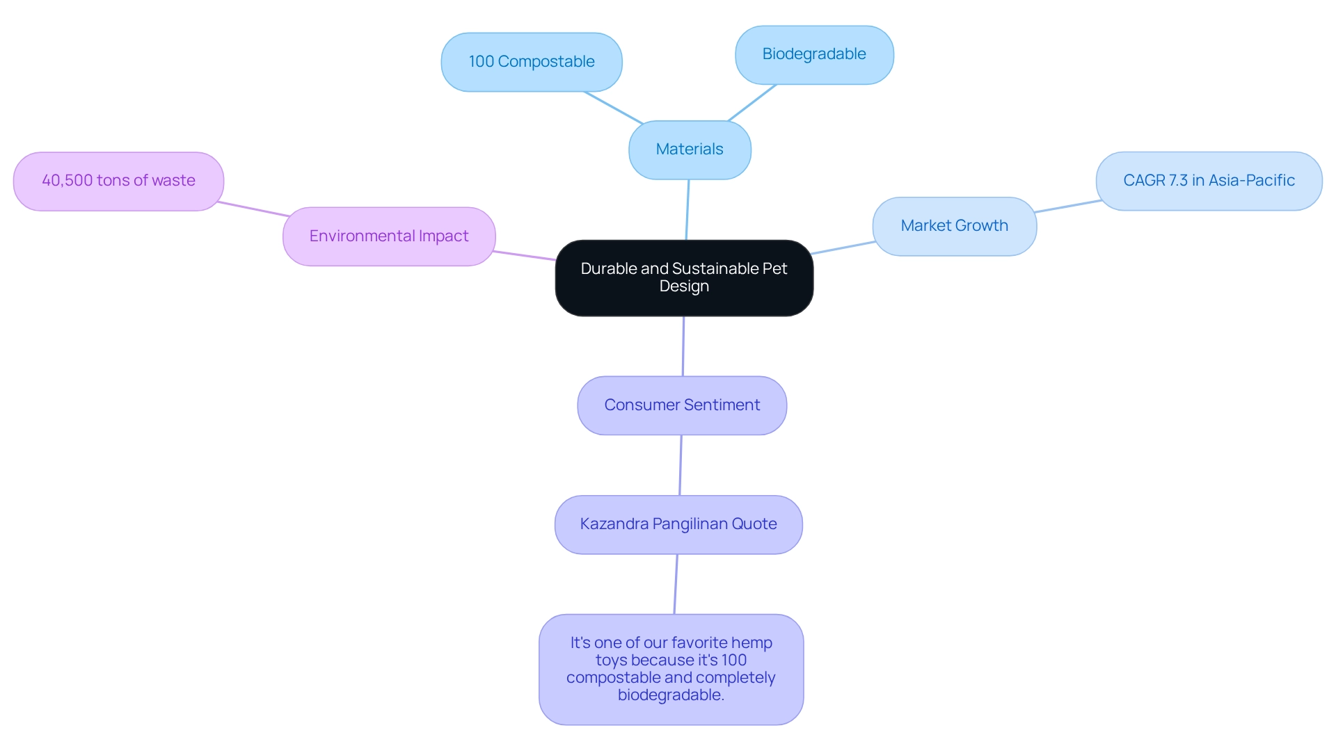 This mindmap shows the relationship between sustainable pet product design and its benefits. Each branch represents a key theme, and sub-branches provide detailed insights — the more you explore, the more you understand how these ideas connect. This mindmap shows the relationship between sustainable pet product design and its benefits. Each branch represents a key theme, and sub-branches provide detailed insights — the more you explore, the more you understand how these ideas connect.