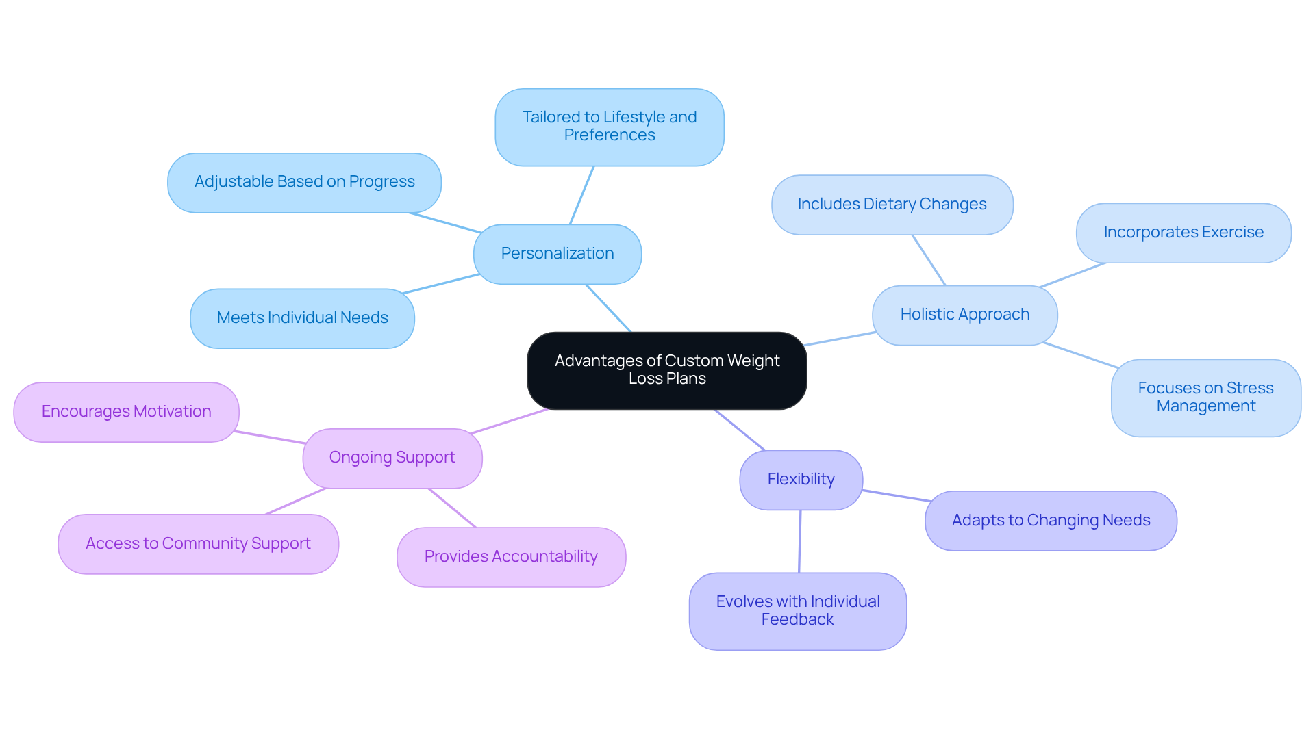 This mindmap starts with the main idea in the center and branches out to show the key benefits of custom weight loss plans. Each branch represents a different advantage, and the sub-branches provide more details. It's a great way to see how these benefits connect and support each other!