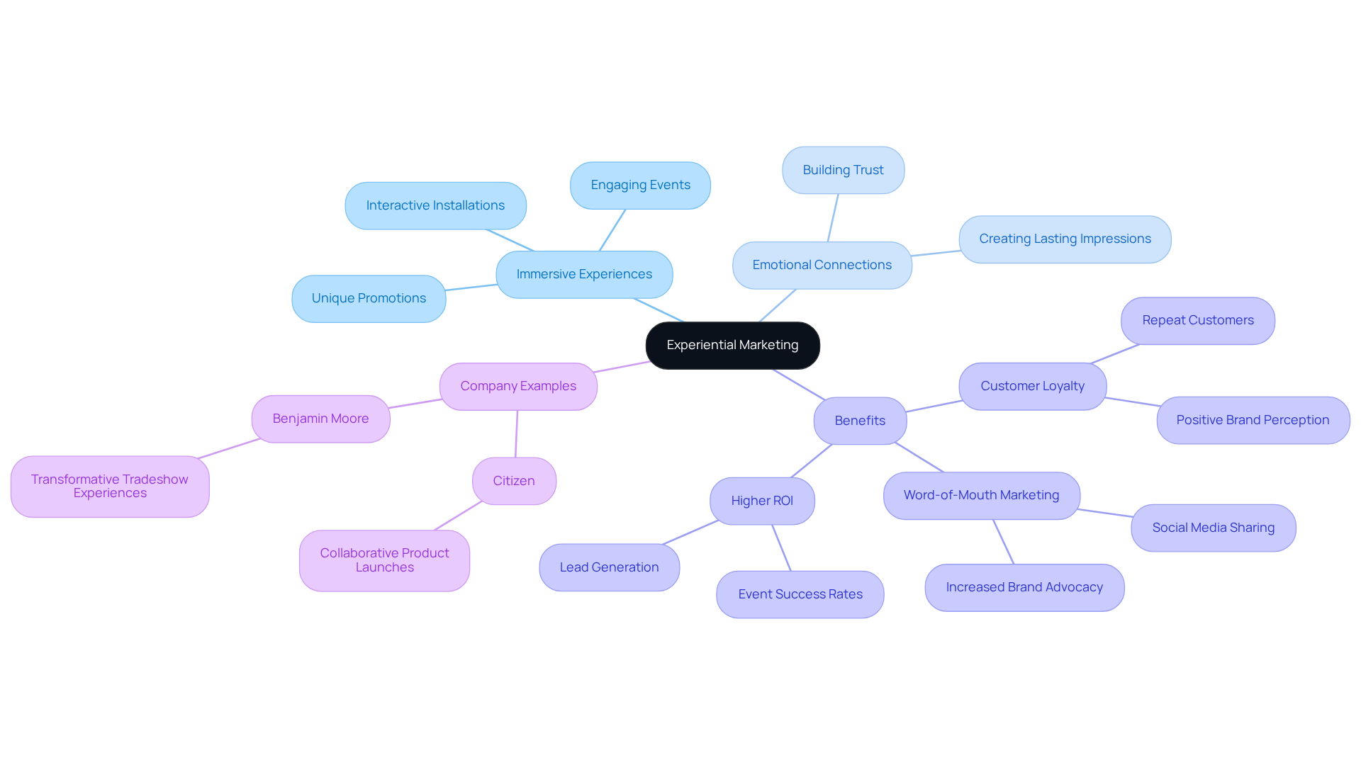 Start at the center with the main concept of experiential marketing, then follow the branches to explore its benefits and examples from companies that excel in creating memorable brand experiences. Start at the center with the main concept of experiential marketing, then follow the branches to explore its benefits and examples from companies that excel in creating memorable brand experiences.