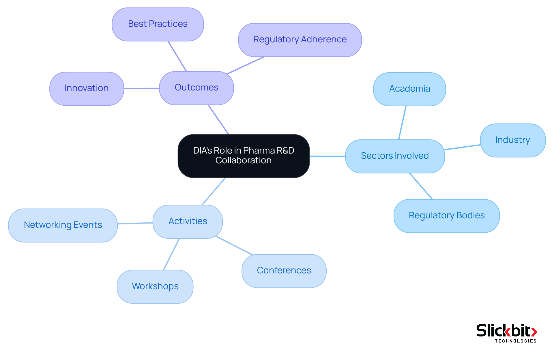 The central node represents DIA's collaborative role, with branches showing the sectors involved, activities conducted, and the positive outcomes of these collaborations.