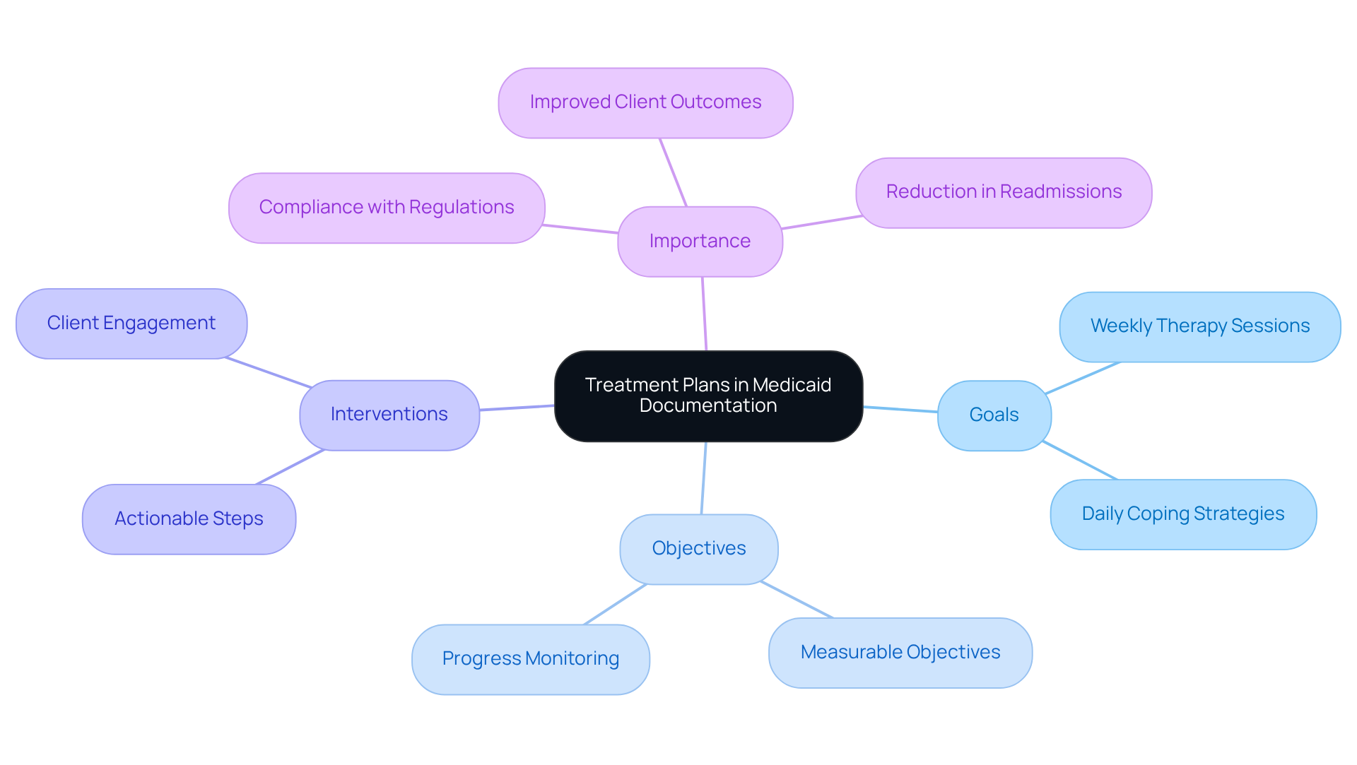 Start at the center with the main topic of treatment plans, then follow the branches to explore goals, objectives, and interventions. Each branch shows how these elements contribute to effective Medicaid documentation and improved client outcomes.