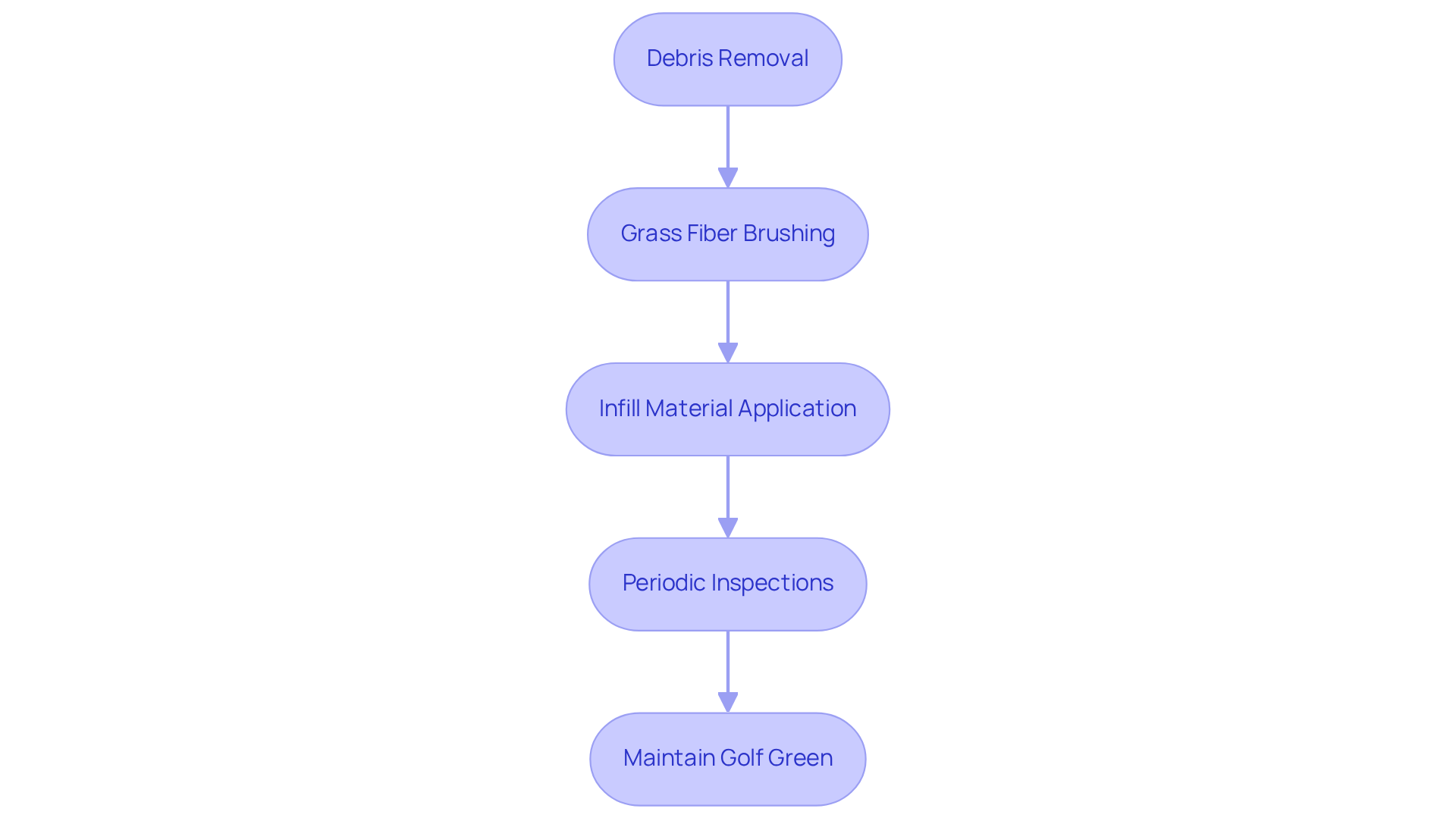 Each box represents a step in the maintenance process. Follow the arrows to see the order of tasks needed to keep your golf green in top shape.