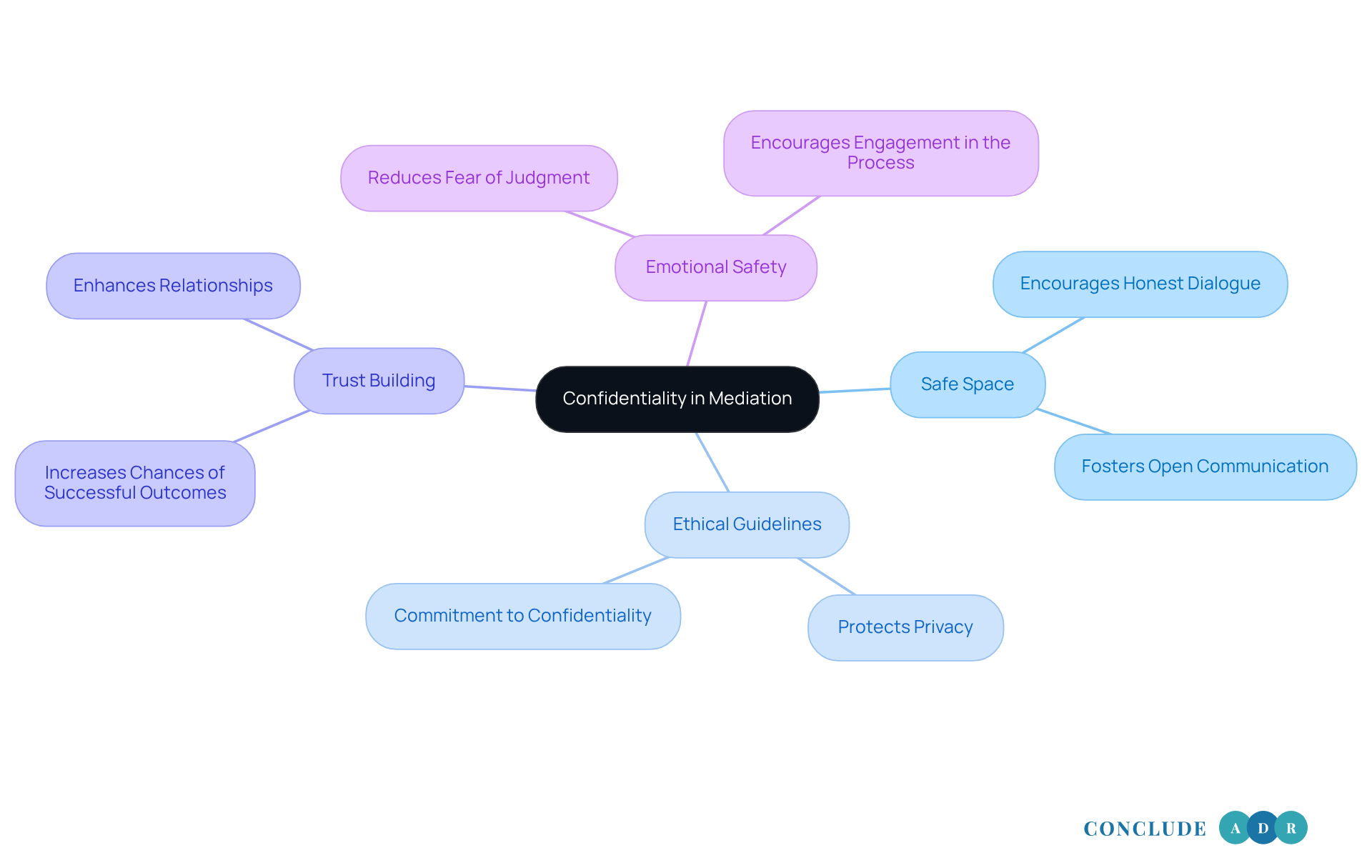 The central node represents the main theme of confidentiality, while the branches show its various benefits and components. Each color-coded branch helps you see how these elements connect to create a supportive mediation environment.