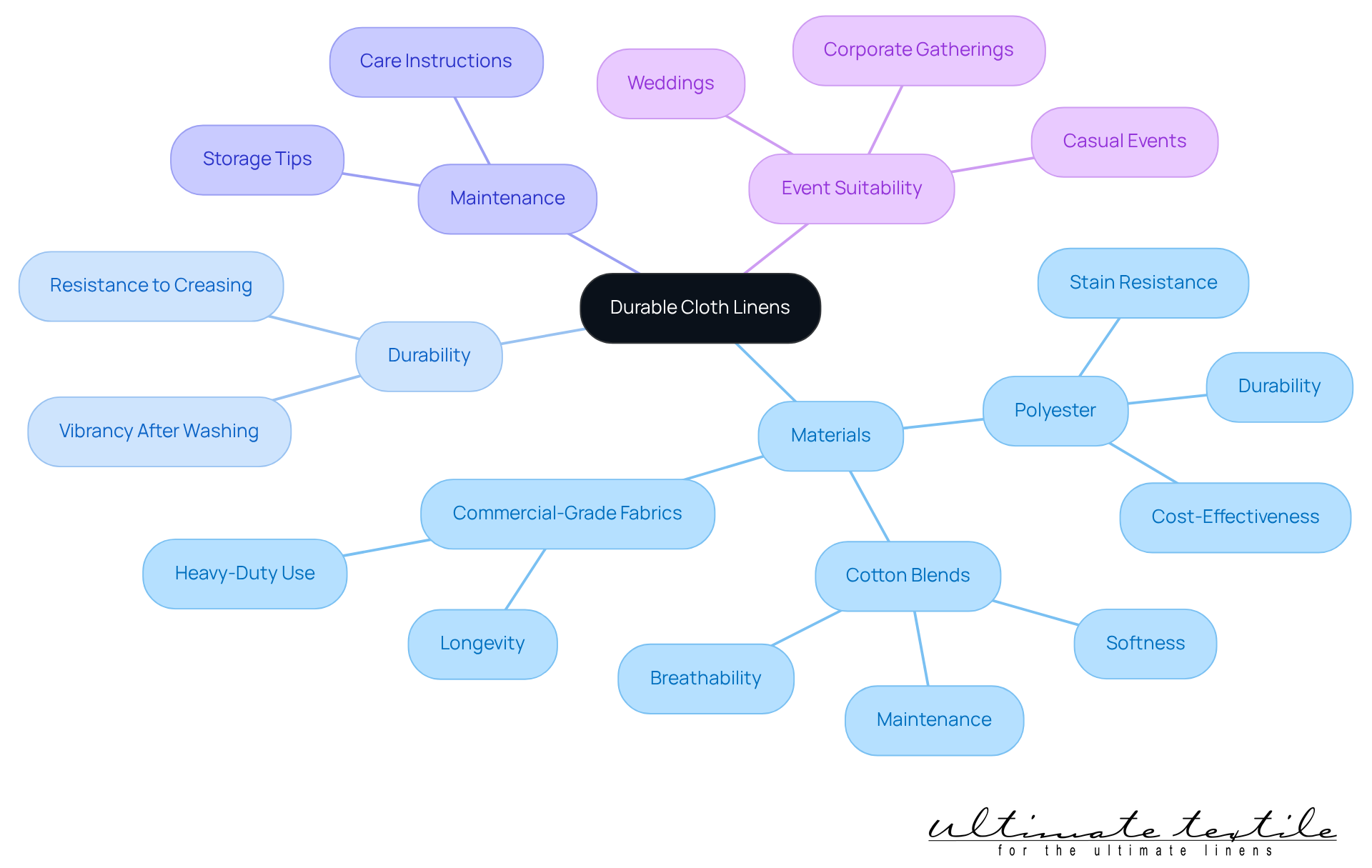 At the center is the main topic of durable cloth linens. Each branch details important factors like materials, durability, and maintenance, guiding you through the considerations for selecting the best linens for your events.