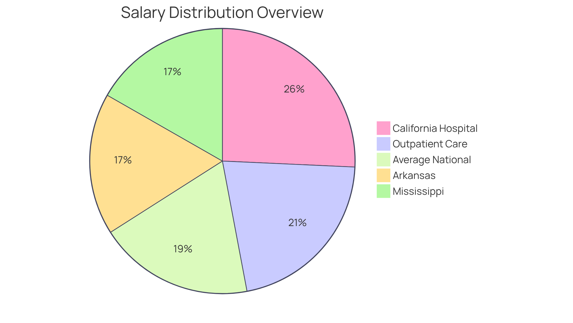 Each slice of the pie shows the average salary for medical coding and billing professionals in different states and job settings. The bigger the slice, the higher the average salary in that category. This helps you see how salaries vary based on location and work environment. Each slice of the pie shows the average salary for medical coding and billing professionals in different states and job settings. The bigger the slice, the higher the average salary in that category. This helps you see how salaries vary based on location and work environment.