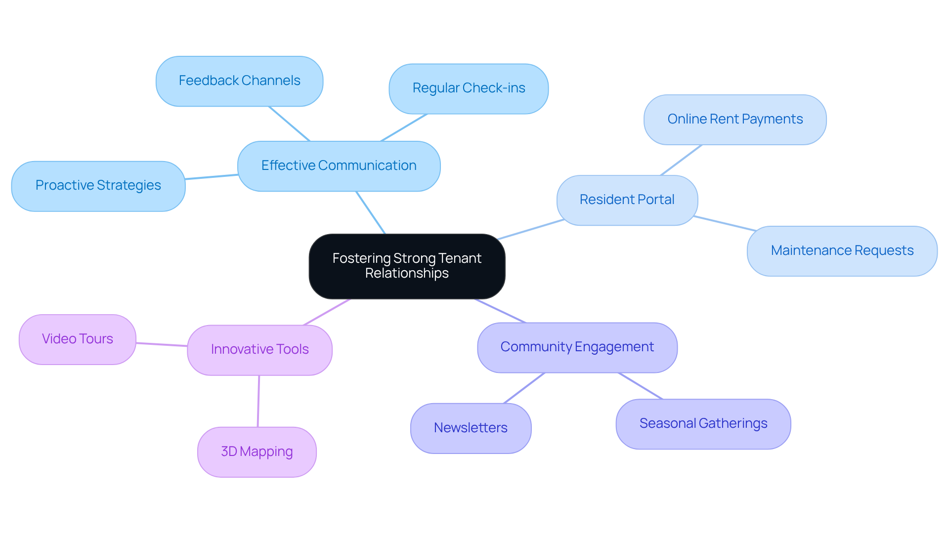 This mindmap shows how different strategies and tools connect to the central idea of fostering strong tenant relationships. Each branch represents a key area of focus, and the sub-branches detail specific actions or tools that contribute to effective communication and engagement. This mindmap shows how different strategies and tools connect to the central idea of fostering strong tenant relationships. Each branch represents a key area of focus, and the sub-branches detail specific actions or tools that contribute to effective communication and engagement.
