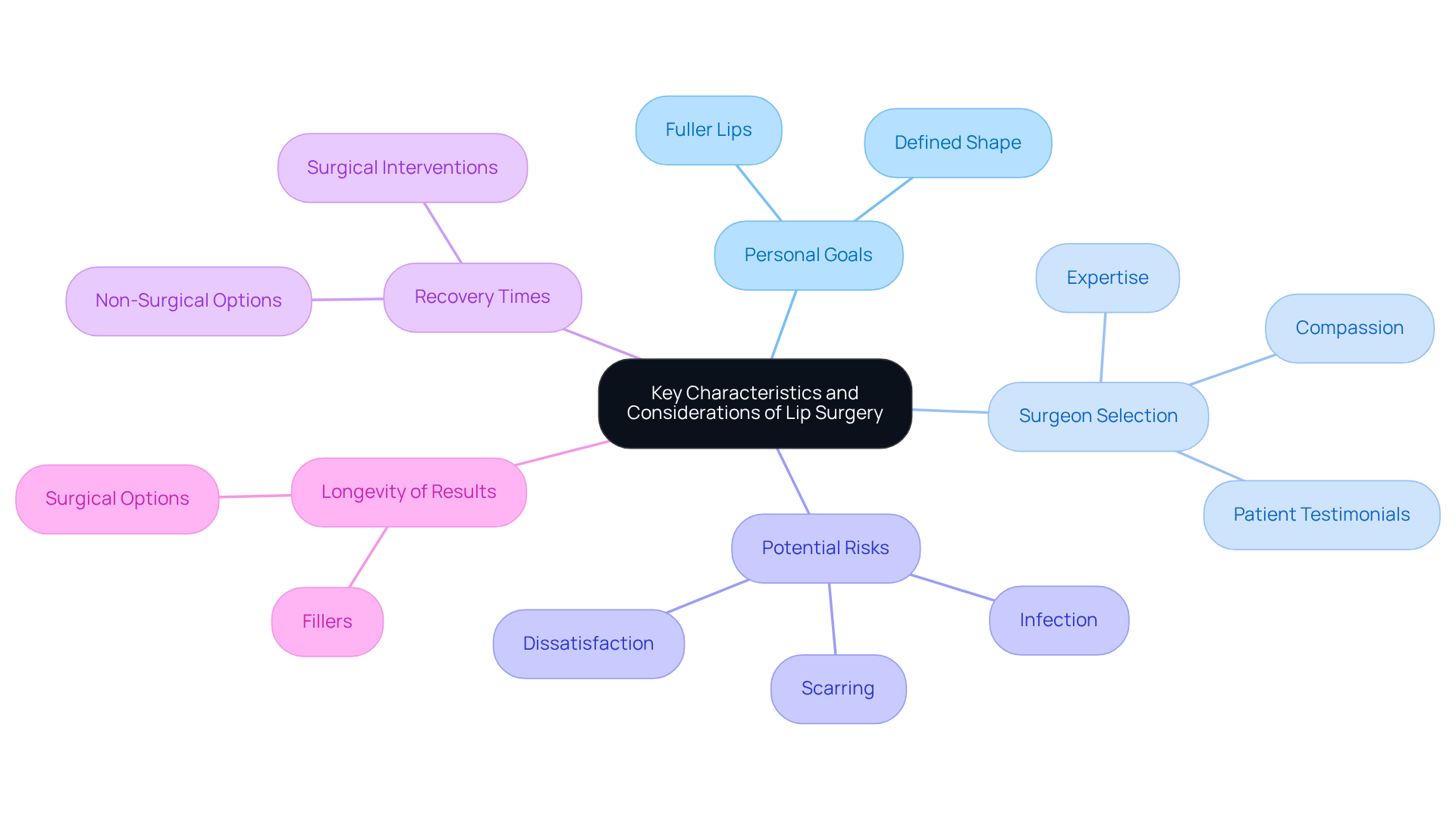 This mindmap helps you explore the key aspects of lip surgery. Start at the center with the main topic, then follow the branches to see how personal goals, surgeon qualities, risks, recovery times, and results longevity are interconnected. Each branch represents an important consideration to keep in mind when thinking about lip surgery.