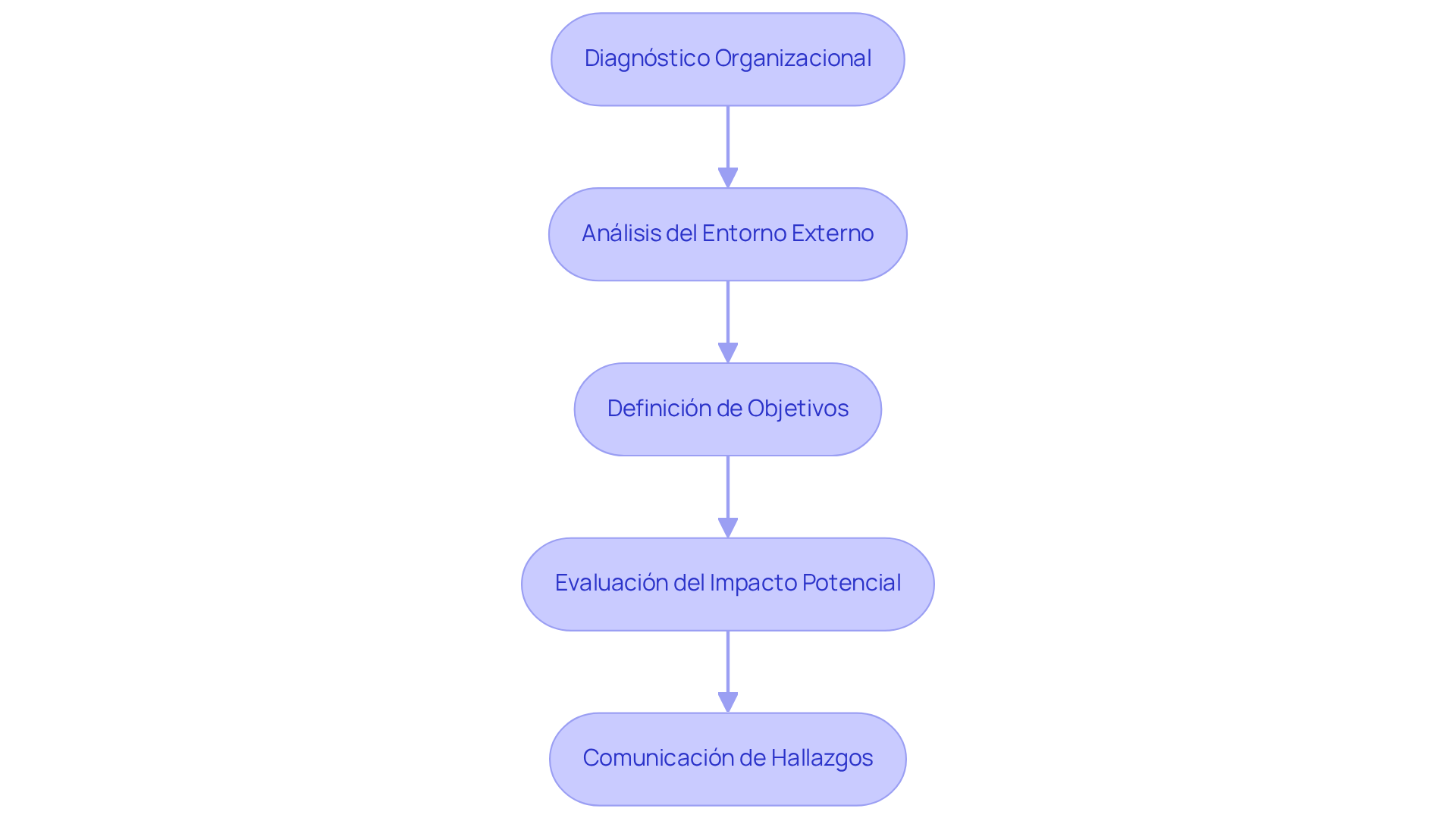 Cada cuadro representa un paso en el proceso de evaluación. Sigue las flechas para entender cómo cada etapa se relaciona con la siguiente y cómo se construye el enfoque sistemático para la gestión del cambio.