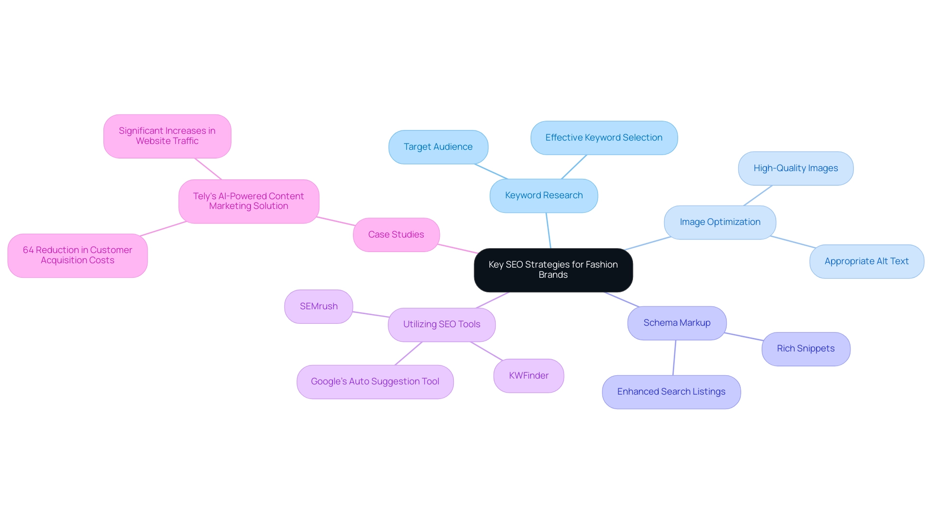 Each branch represents a different SEO strategy, with sub-branches providing further detail and examples, color-coded for clarity.