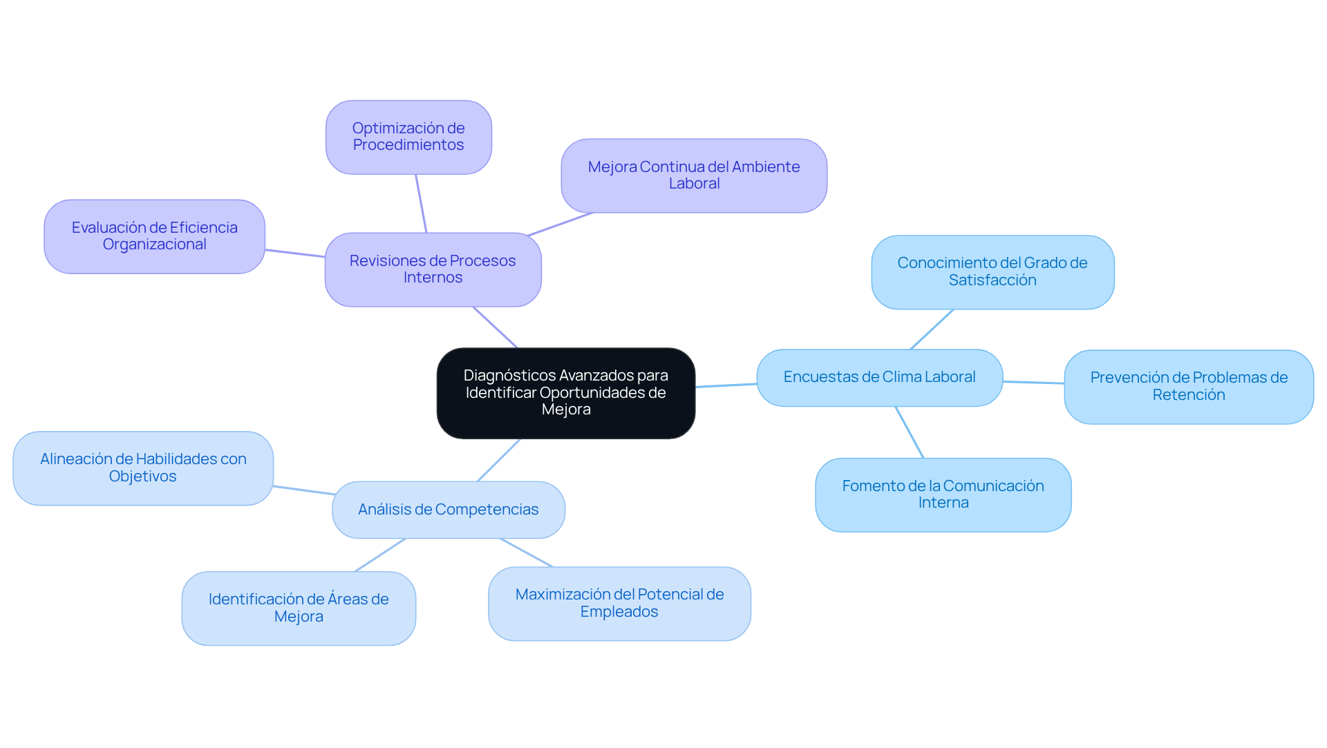 Este mapa mental muestra cómo diferentes herramientas ayudan a las organizaciones a mejorar su gestión del talento. Cada rama representa una herramienta específica y sus beneficios, ayudando a visualizar cómo se relacionan entre sí para crear un ambiente de trabajo más eficiente y motivador.
