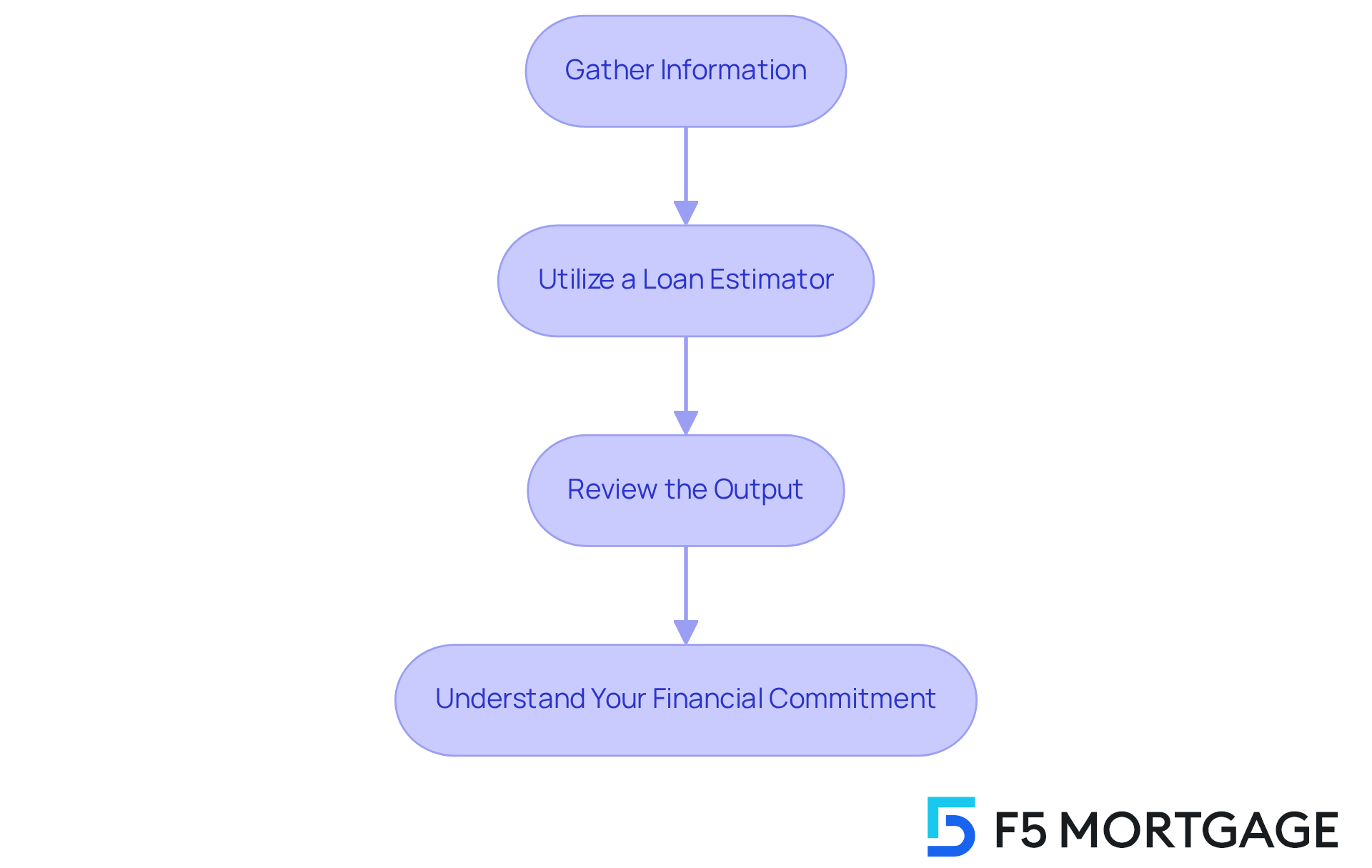 Follow the arrows from one box to the next to learn how to estimate your monthly mortgage payment, starting with gathering your information and ending with understanding what it means for your finances.
