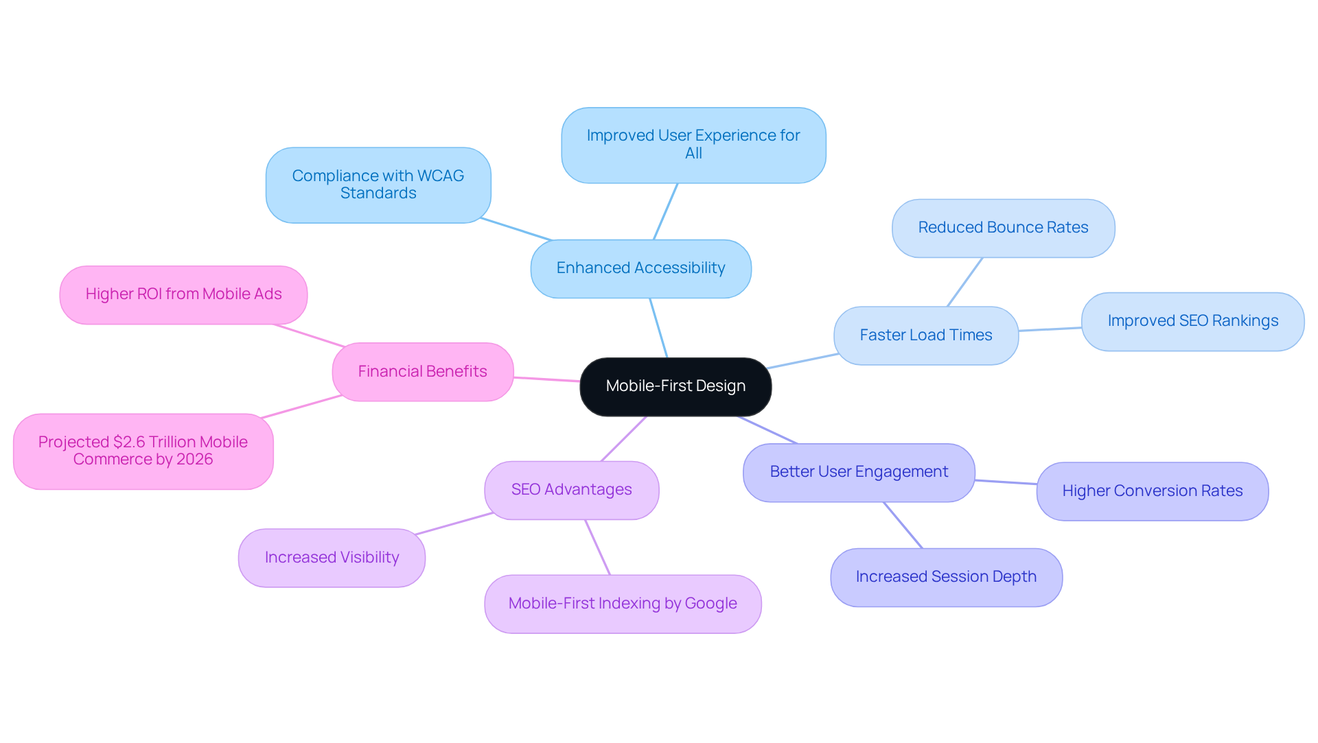 This mindmap starts with the main idea of mobile-first design at the center. Each branch represents a key benefit, and the sub-branches provide more details. Follow the branches to see how adopting this strategy can help startups thrive in a mobile-driven world. This mindmap starts with the main idea of mobile-first design at the center. Each branch represents a key benefit, and the sub-branches provide more details. Follow the branches to see how adopting this strategy can help startups thrive in a mobile-driven world.