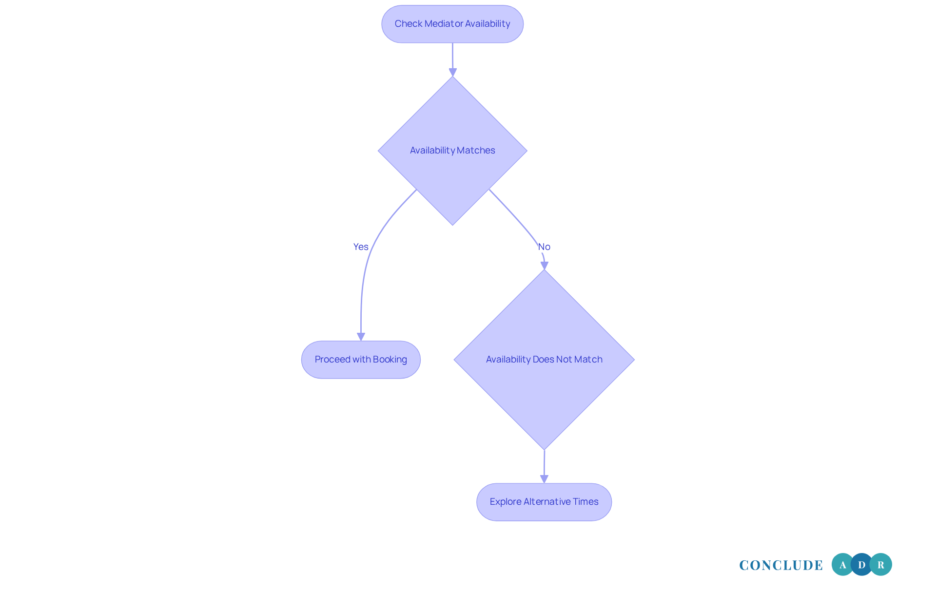 This flowchart guides you through the steps of checking a mediator's availability. Follow the arrows to see what to do based on whether their schedule aligns with yours.