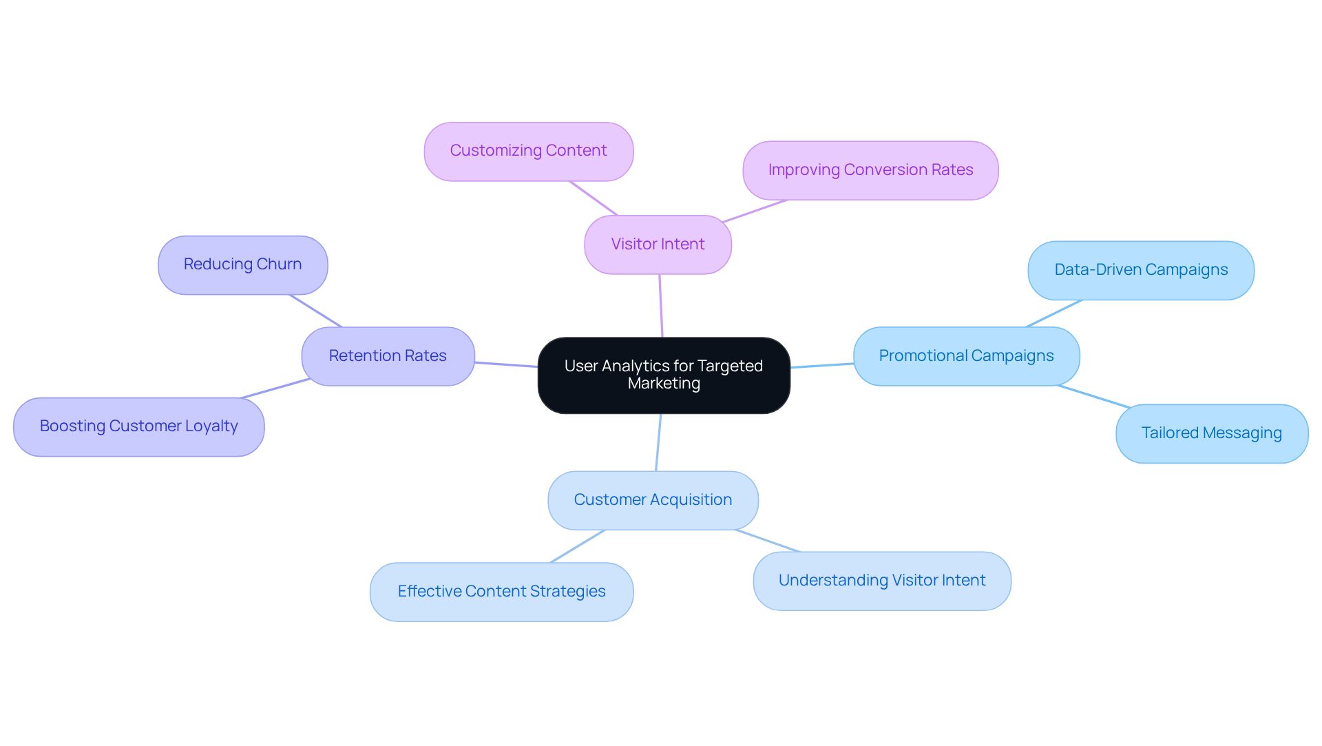 The central node represents the main theme of user analytics, while the branches illustrate different aspects of how this data can enhance marketing strategies and customer relationships. The central node represents the main theme of user analytics, while the branches illustrate different aspects of how this data can enhance marketing strategies and customer relationships.