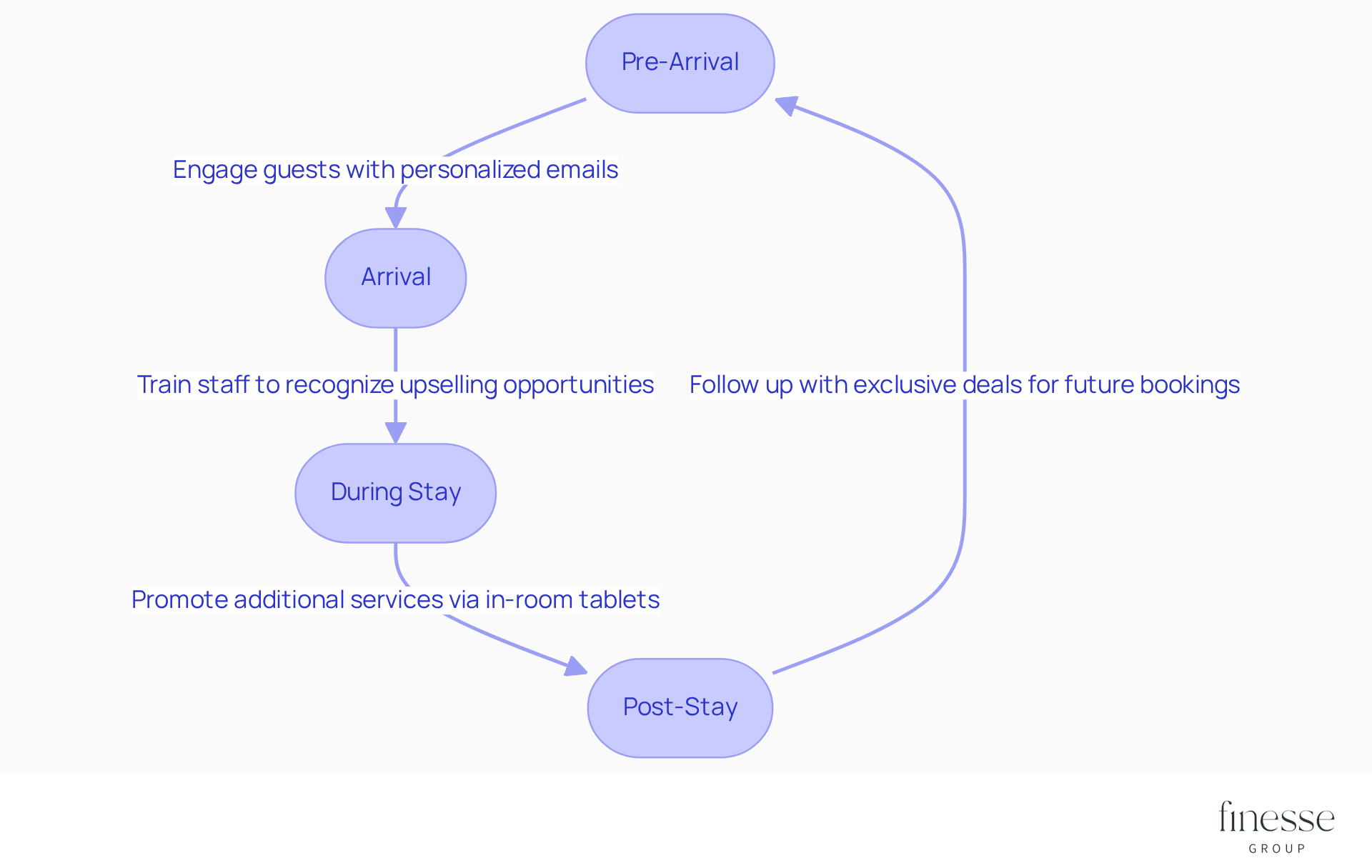 Each box represents a stage of the upsell journey, detailing actions to take at that point. Follow the arrows to see how the journey progresses from engaging guests before they arrive to maintaining relationships after their stay.