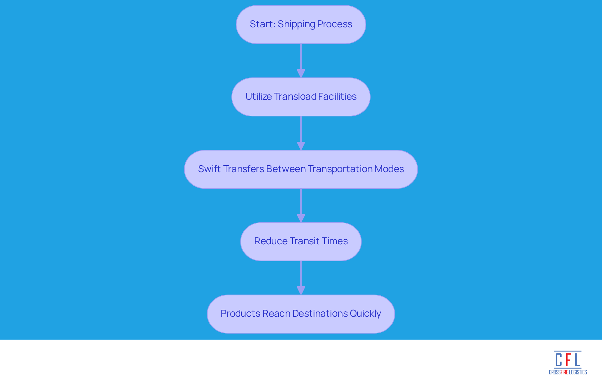 Follow the arrows to see how each step in the transloading process leads to faster delivery times. Each box represents a key action or outcome in the shipping process.