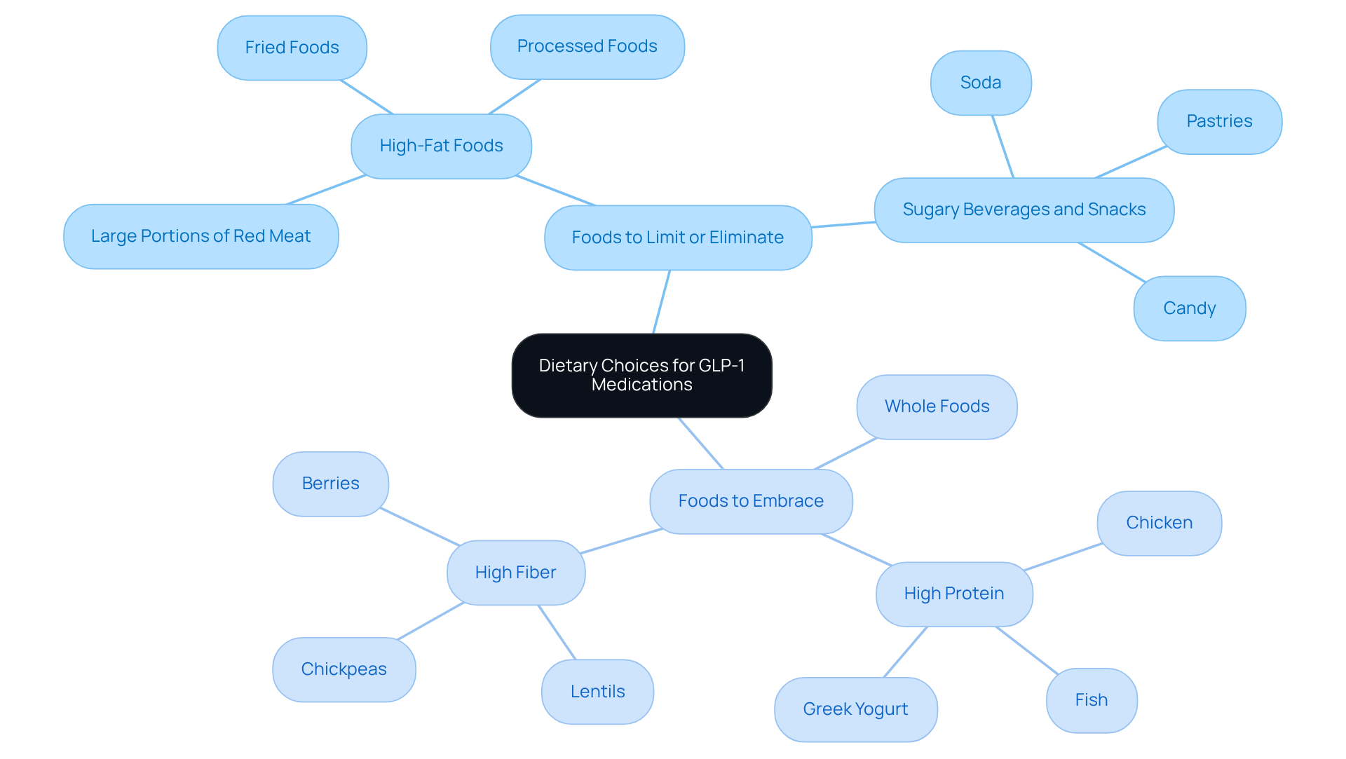The central node represents the overall dietary strategy, while the branches show what to avoid and what to include in your diet. Each sub-branch provides specific examples or categories, helping you visualize the best choices for enhancing your health. The central node represents the overall dietary strategy, while the branches show what to avoid and what to include in your diet. Each sub-branch provides specific examples or categories, helping you visualize the best choices for enhancing your health.