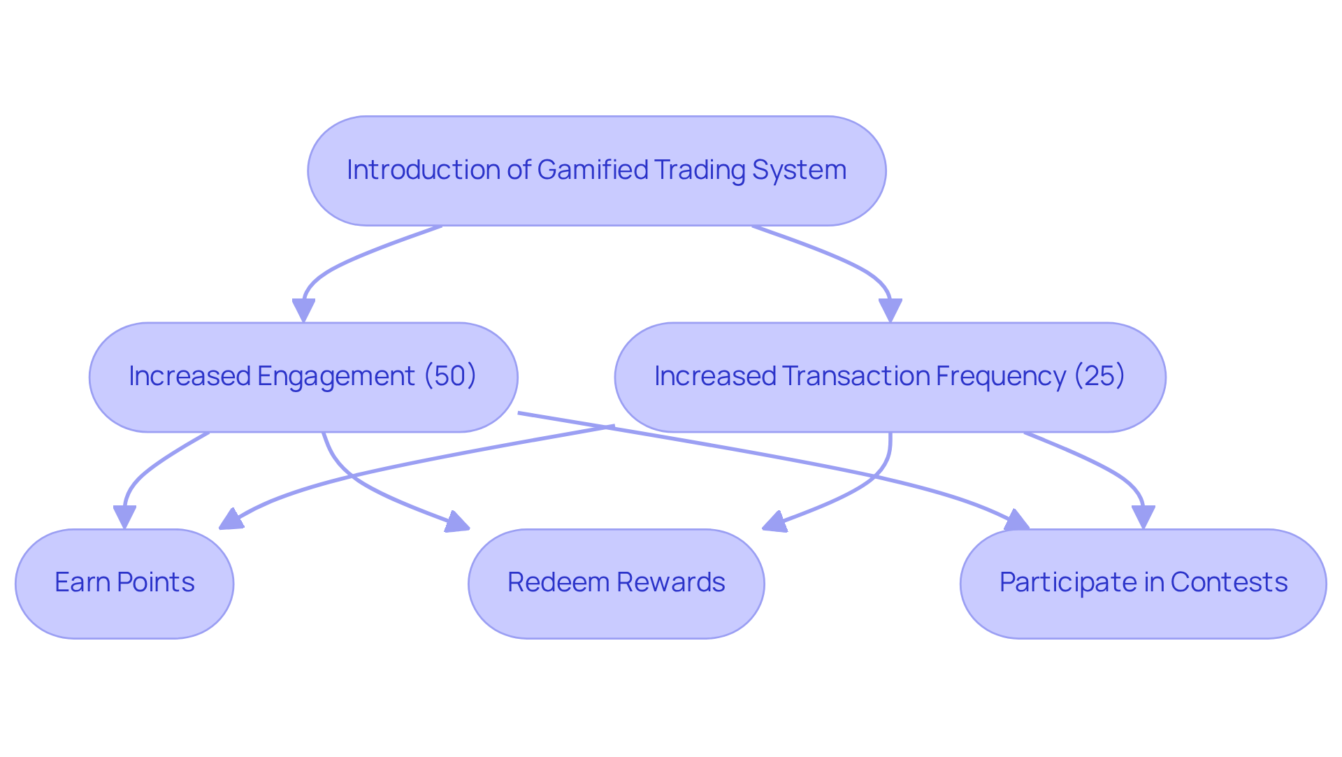 Follow the arrows to see how the introduction of gamification leads to increased engagement and transaction frequency, enhancing the overall trading experience.