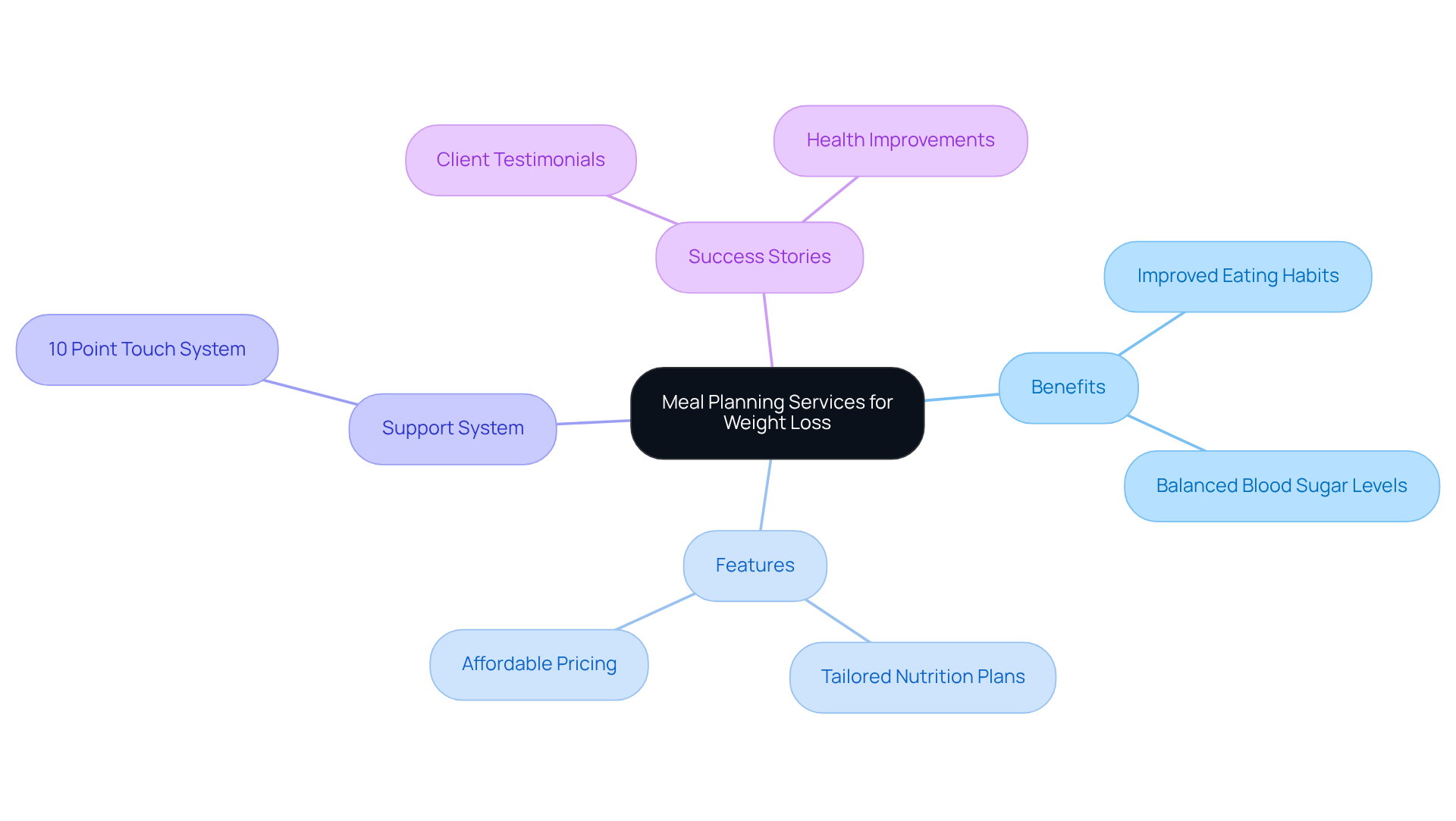 The center represents meal planning services, and each branch shows different aspects that contribute to successful weight loss. Follow the branches to see how each part supports your journey.
