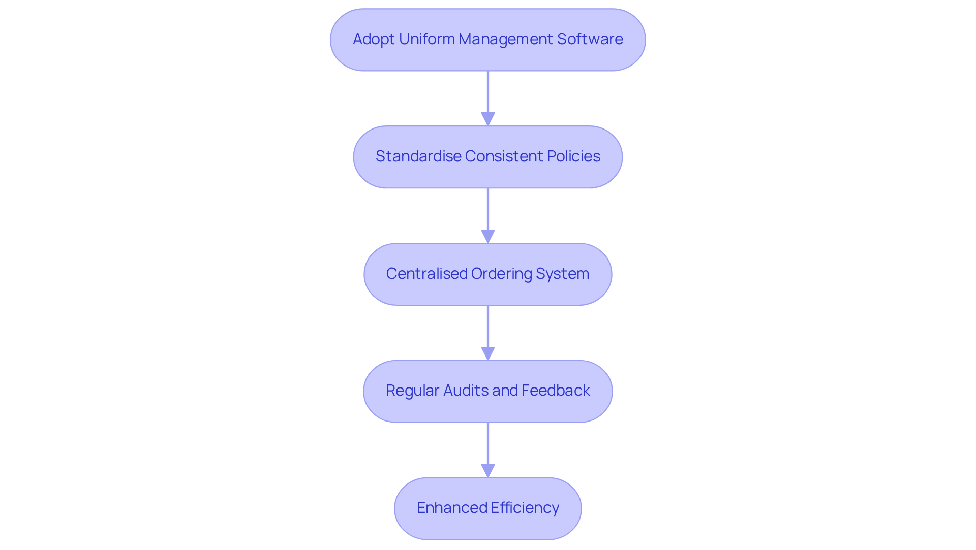 Each box represents a step in the process of centralizing management for attire in hospitality. Follow the arrows to see how each step builds on the previous one, leading to improved efficiency and service quality.