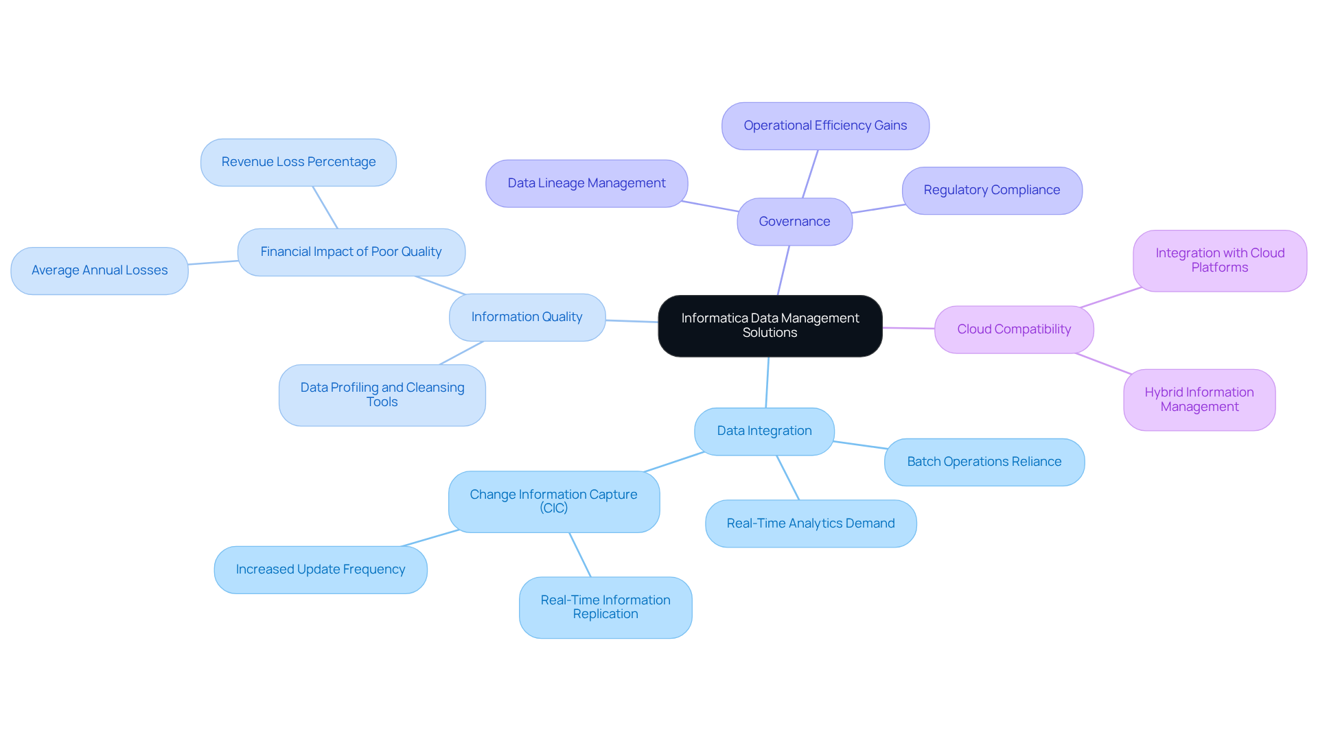 The central node represents Informatica's solutions, with branches showing key components. Each branch highlights important aspects and benefits, helping you understand how they contribute to effective data management.