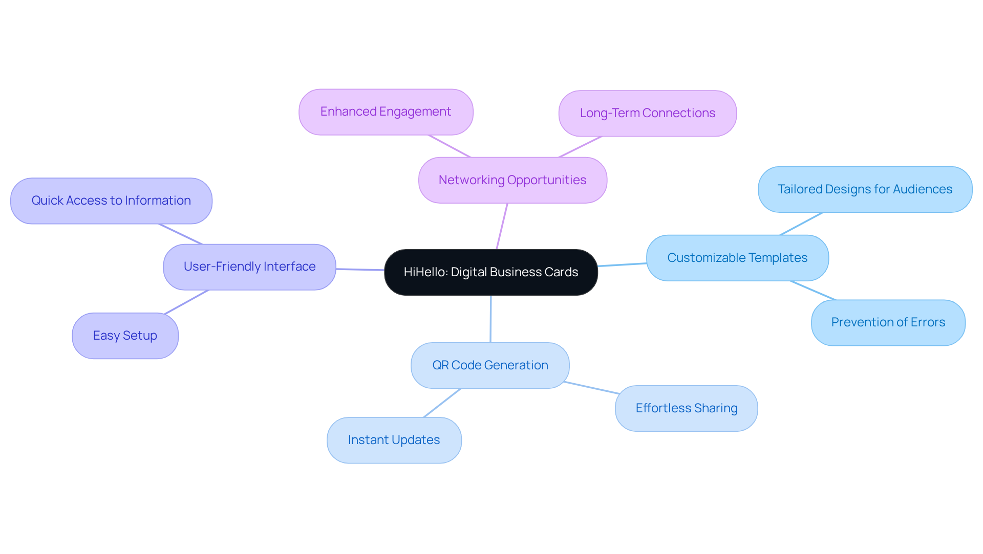 The center represents HiHello, the platform for digital business cards. Each branch shows a key feature, and the sub-branches explain the benefits. This layout helps you see how HiHello can enhance your networking experience.