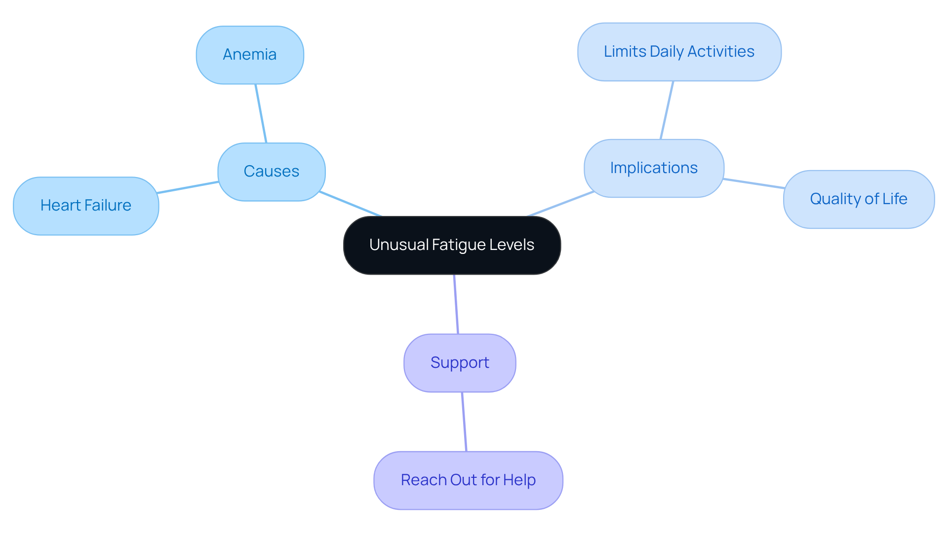 Start at the center with unusual fatigue, then explore its causes and implications. Each branch shows how these factors connect and why it's important to seek support.