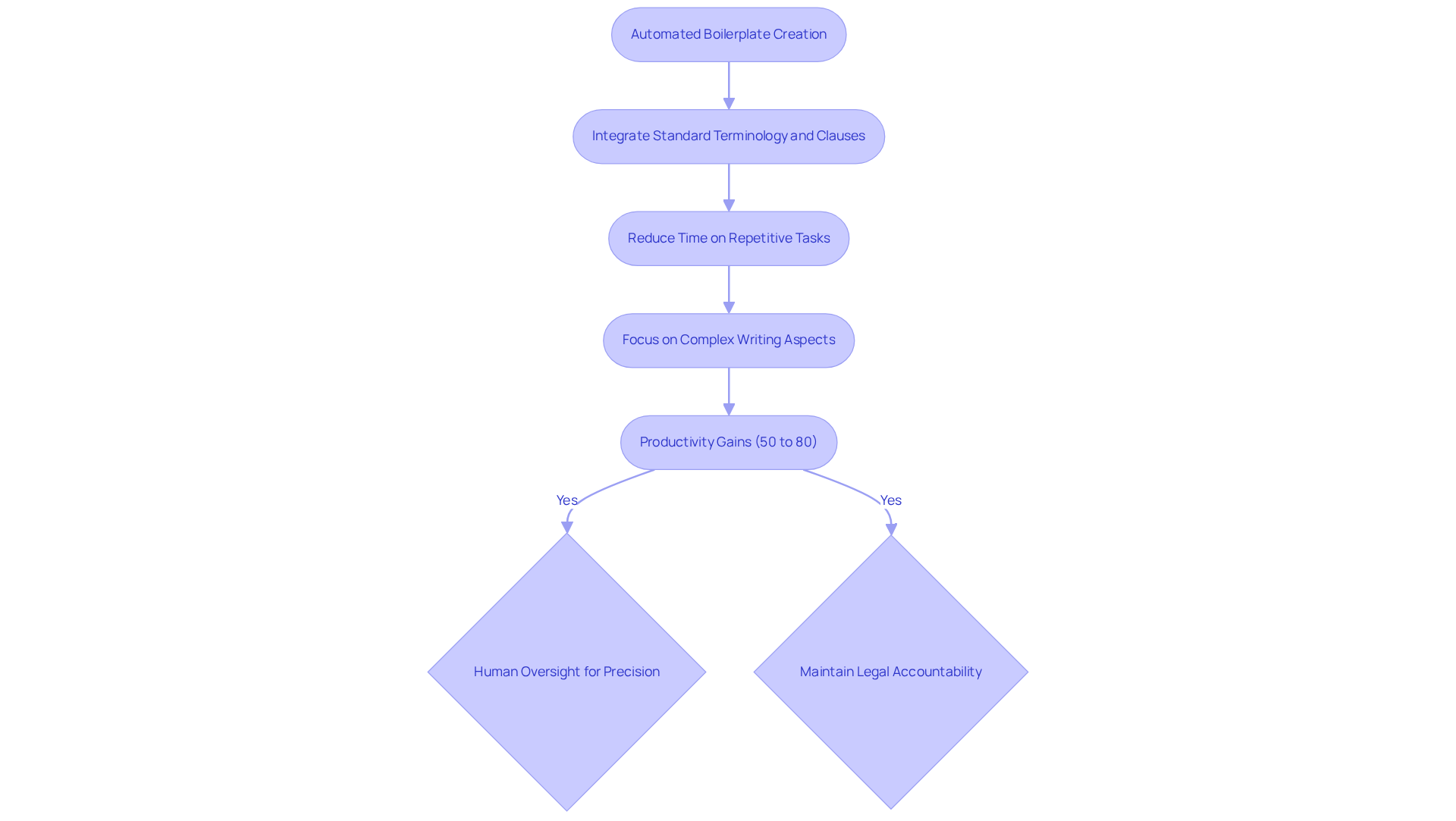 This flowchart shows how automated boilerplate generation streamlines the drafting process, leading to significant productivity gains while emphasizing the need for human oversight to ensure quality.