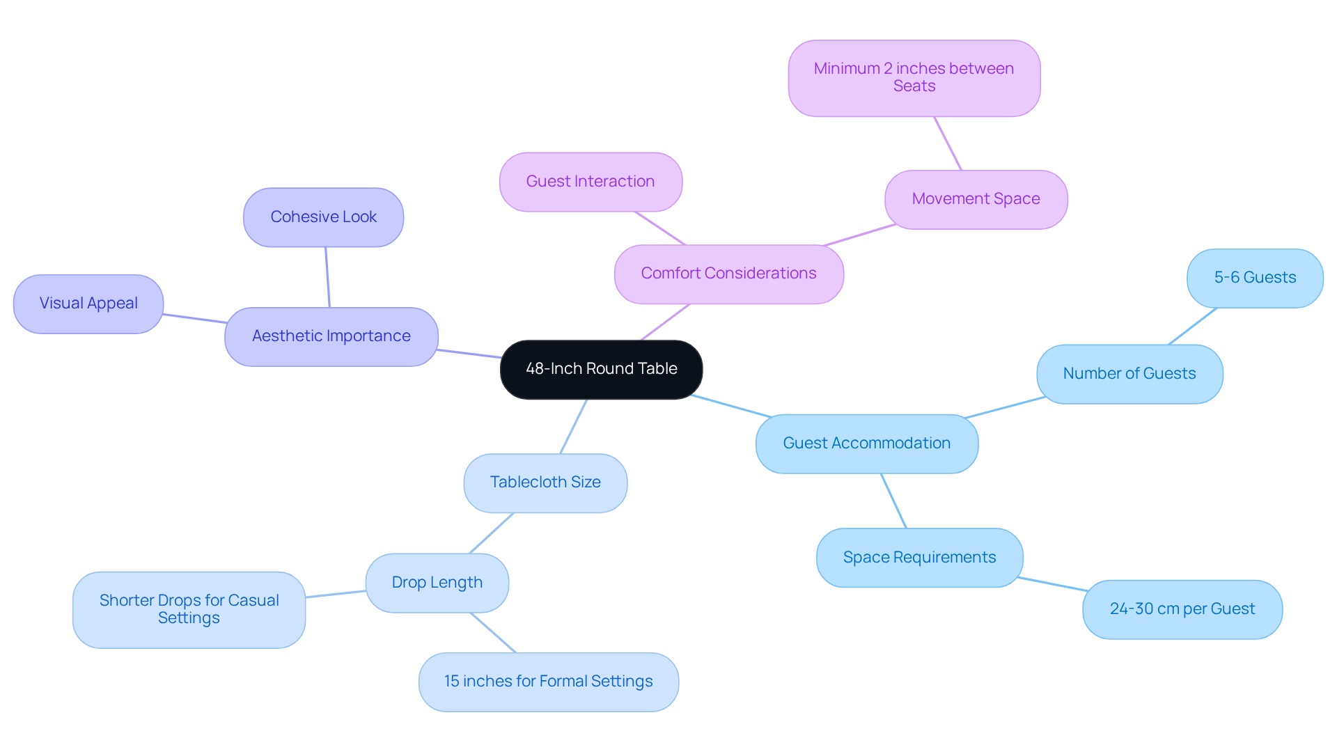 The central node represents the table size, while branches show related topics like how many guests it fits and why the right tablecloth matters. Follow the branches to explore each aspect and see how they connect. The central node represents the table size, while branches show related topics like how many guests it fits and why the right tablecloth matters. Follow the branches to explore each aspect and see how they connect.
