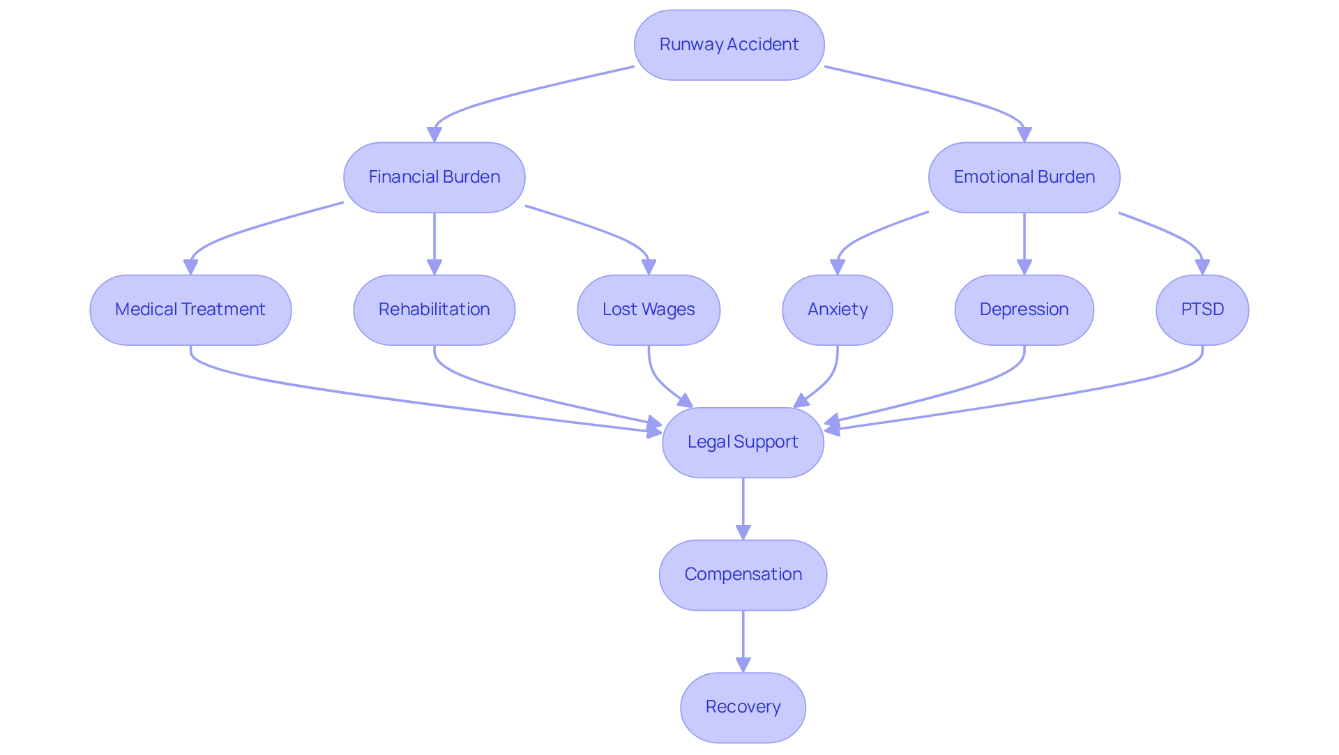 This flowchart illustrates the journey from the burdens faced after a runway accident to the relief provided by legal support. Each step shows how financial and emotional challenges can be addressed, leading to recovery and compensation.