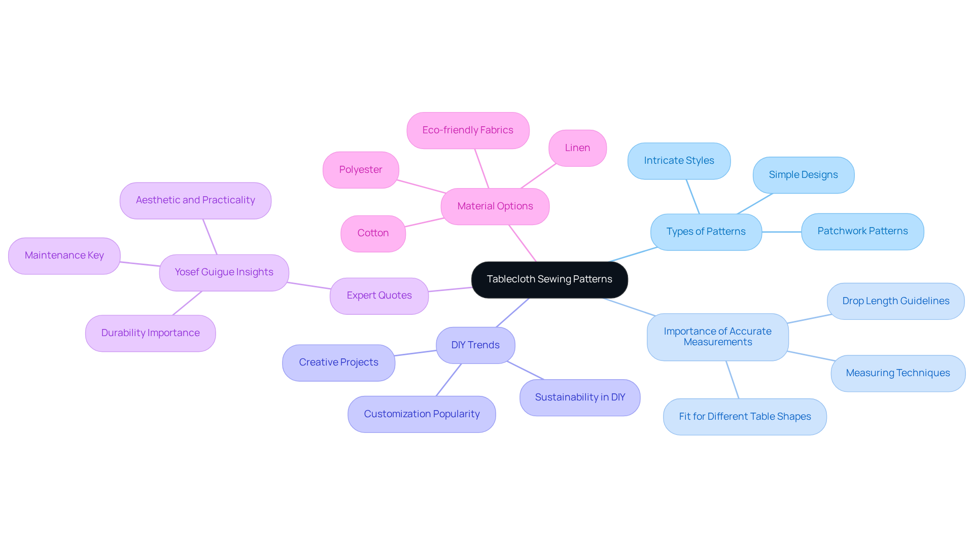The central node represents the main topic, while branches show related ideas and details. Follow the branches to explore how each aspect contributes to the overall understanding of tablecloth sewing patterns.